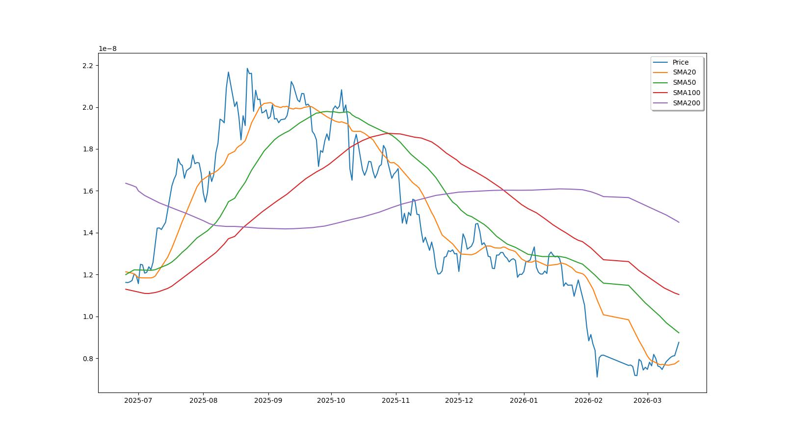 Dibbles Simple Moving Averages