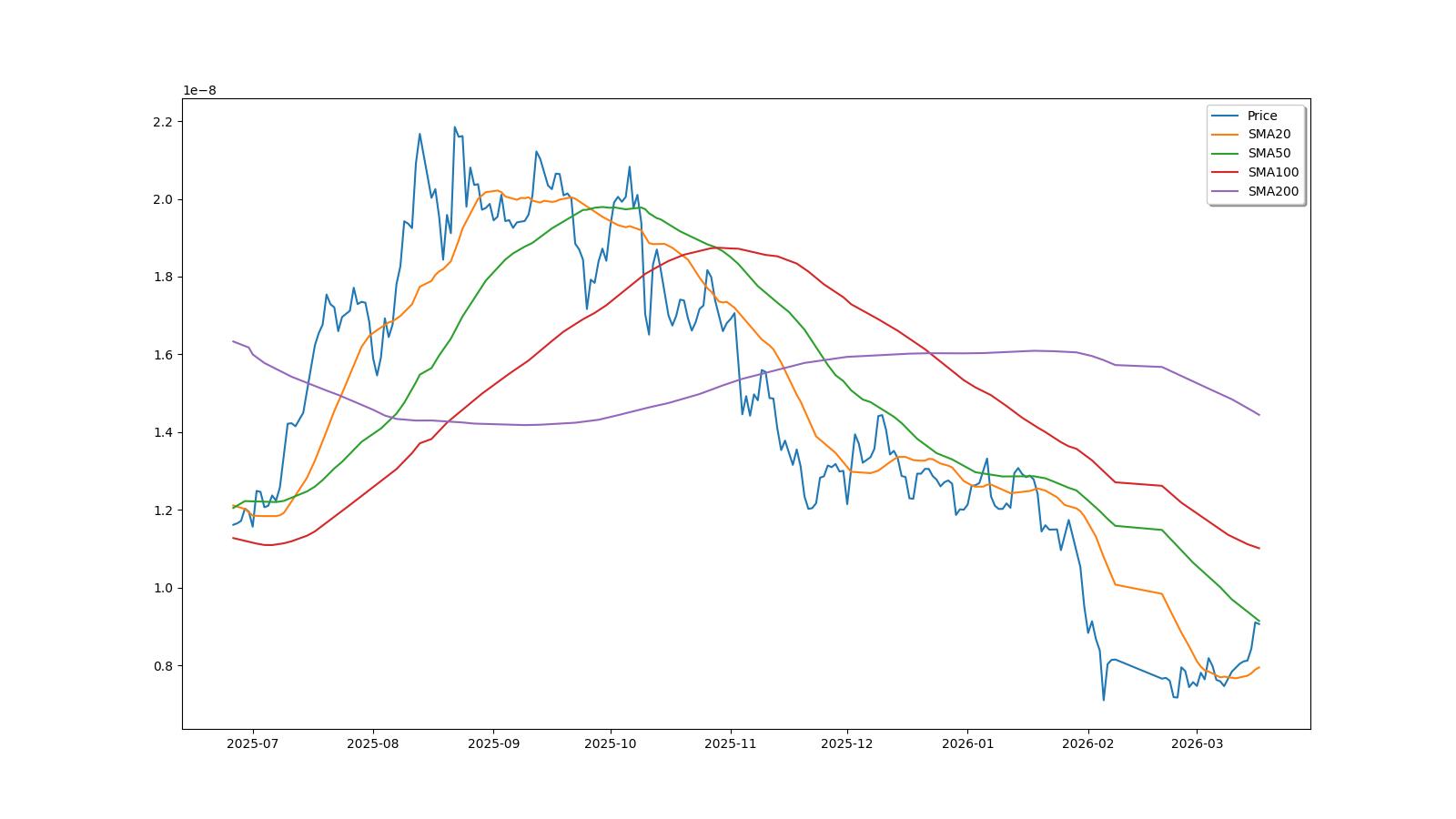 Dibbles Simple Moving Averages