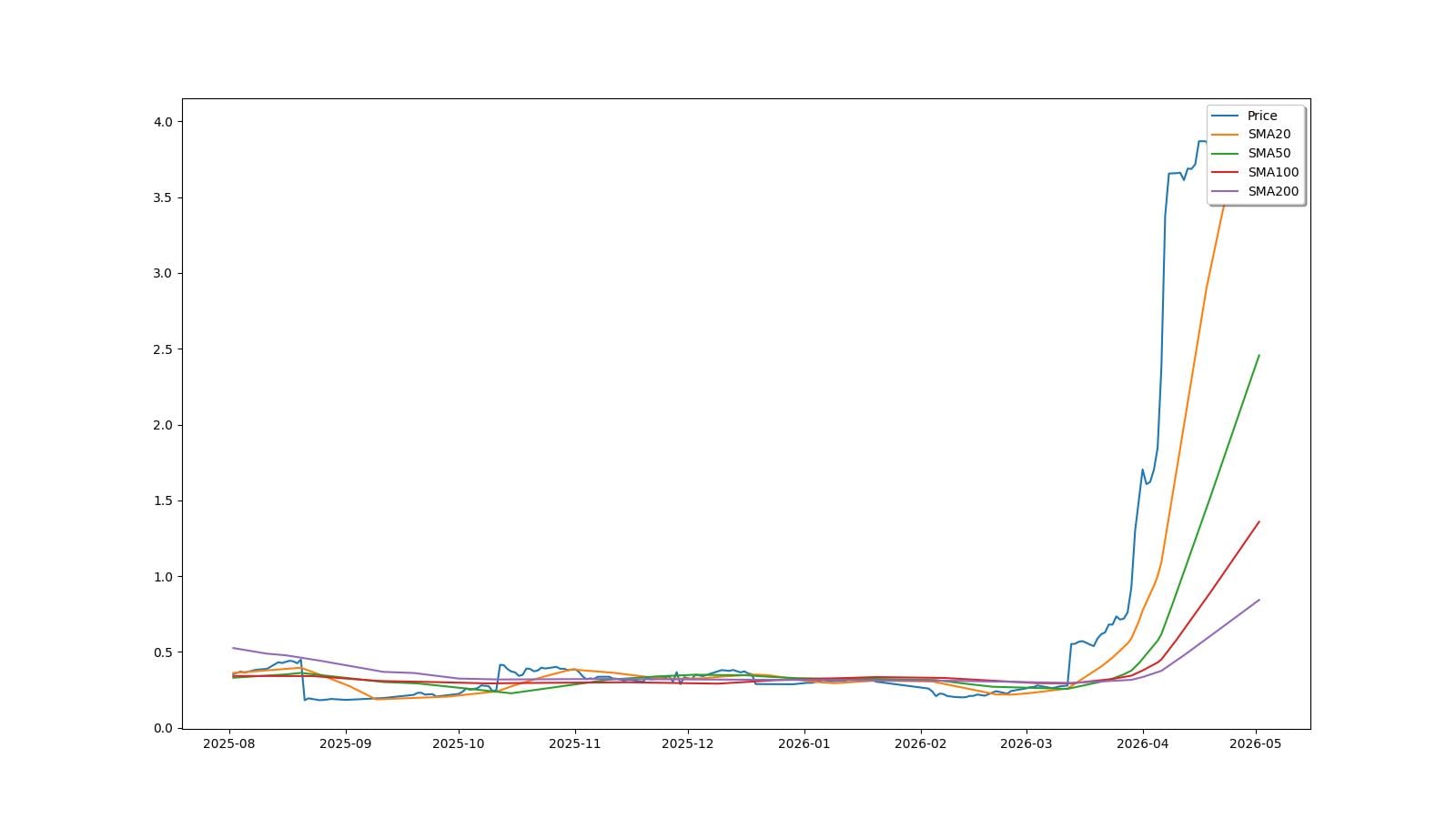 Dibs Share Simple Moving Averages