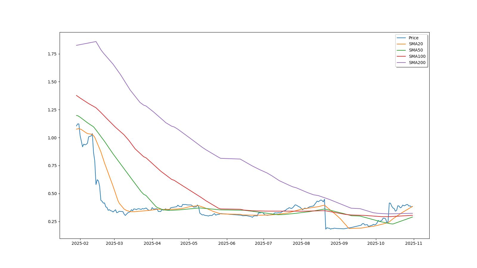 Dibs Share Simple Moving Averages