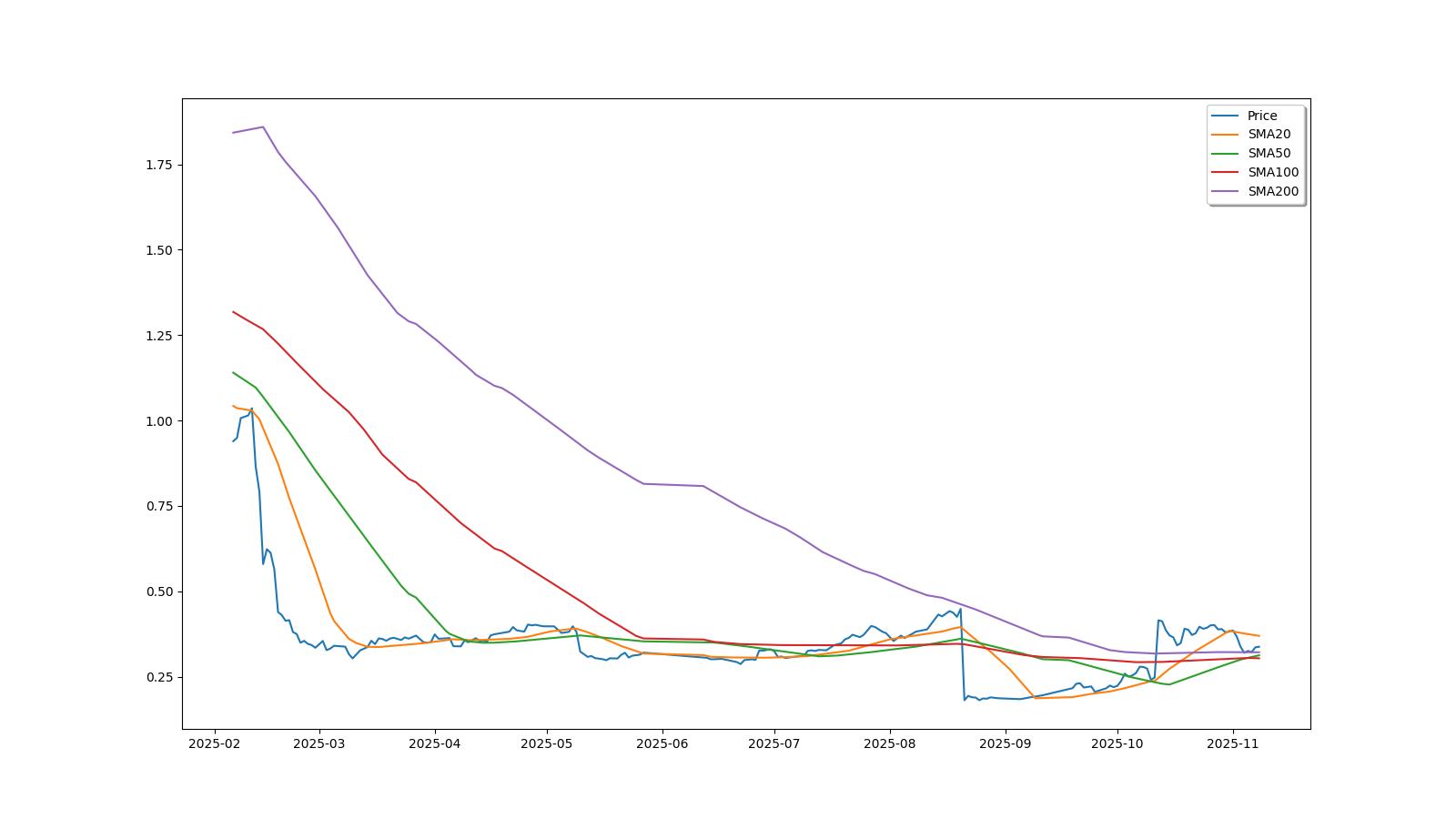 Dibs Share Simple Moving Averages