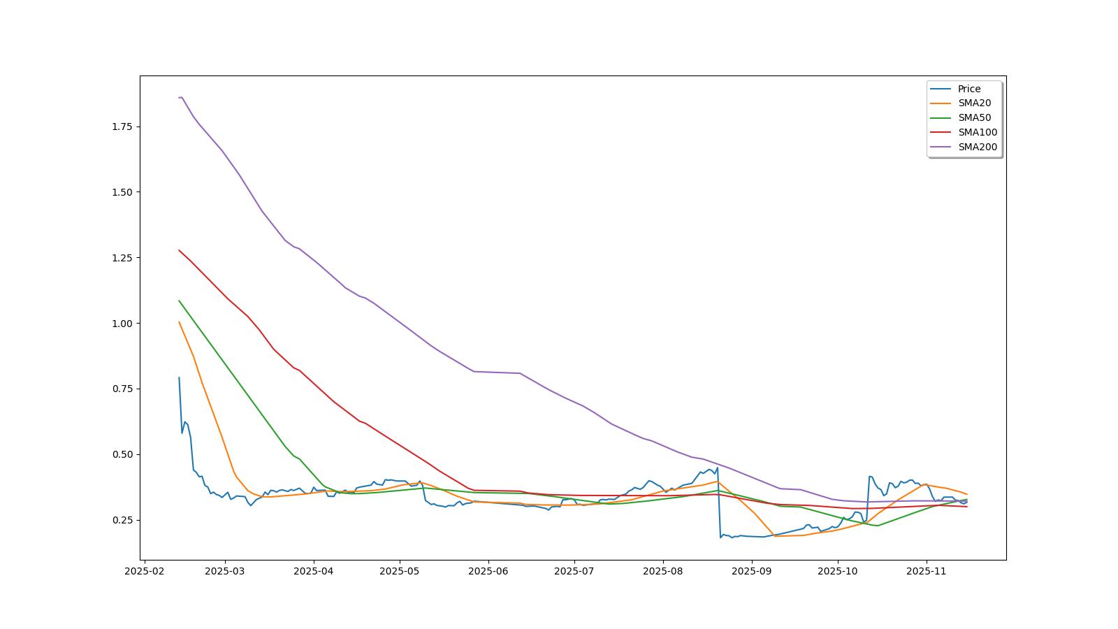 Dibs Share Simple Moving Averages