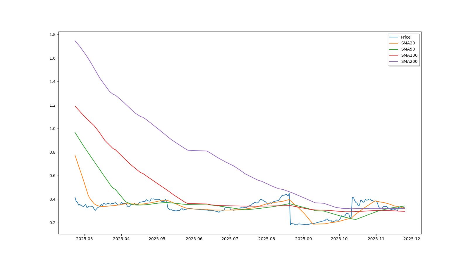 Dibs Share Simple Moving Averages