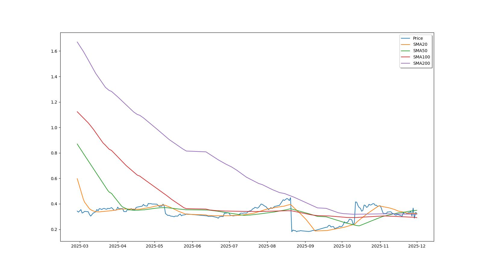 Dibs Share Simple Moving Averages