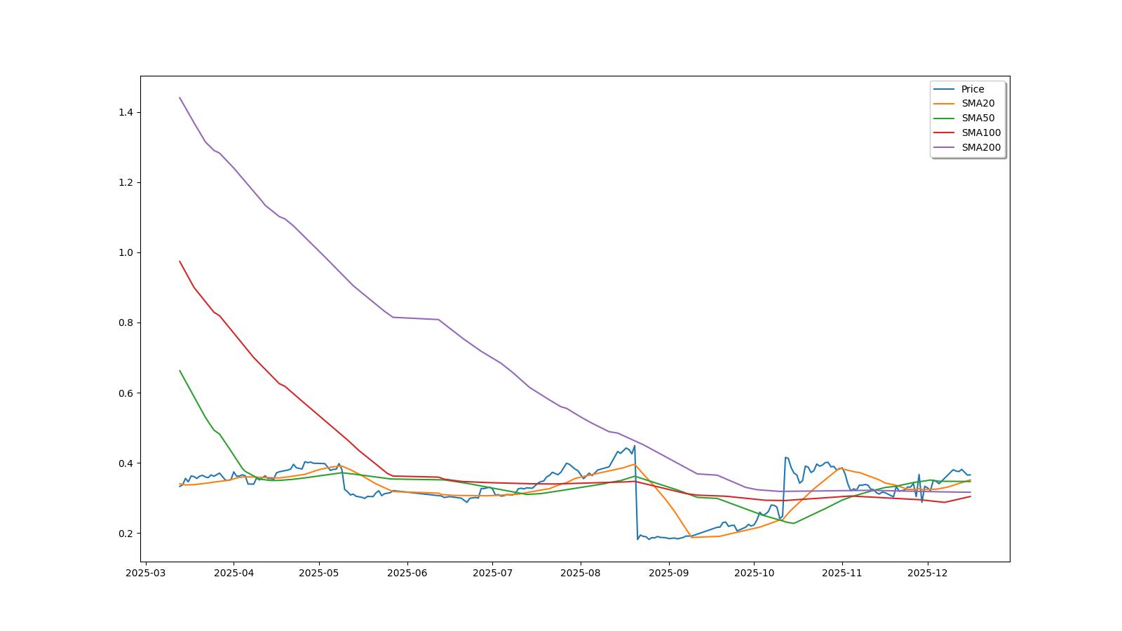 Dibs Share Simple Moving Averages