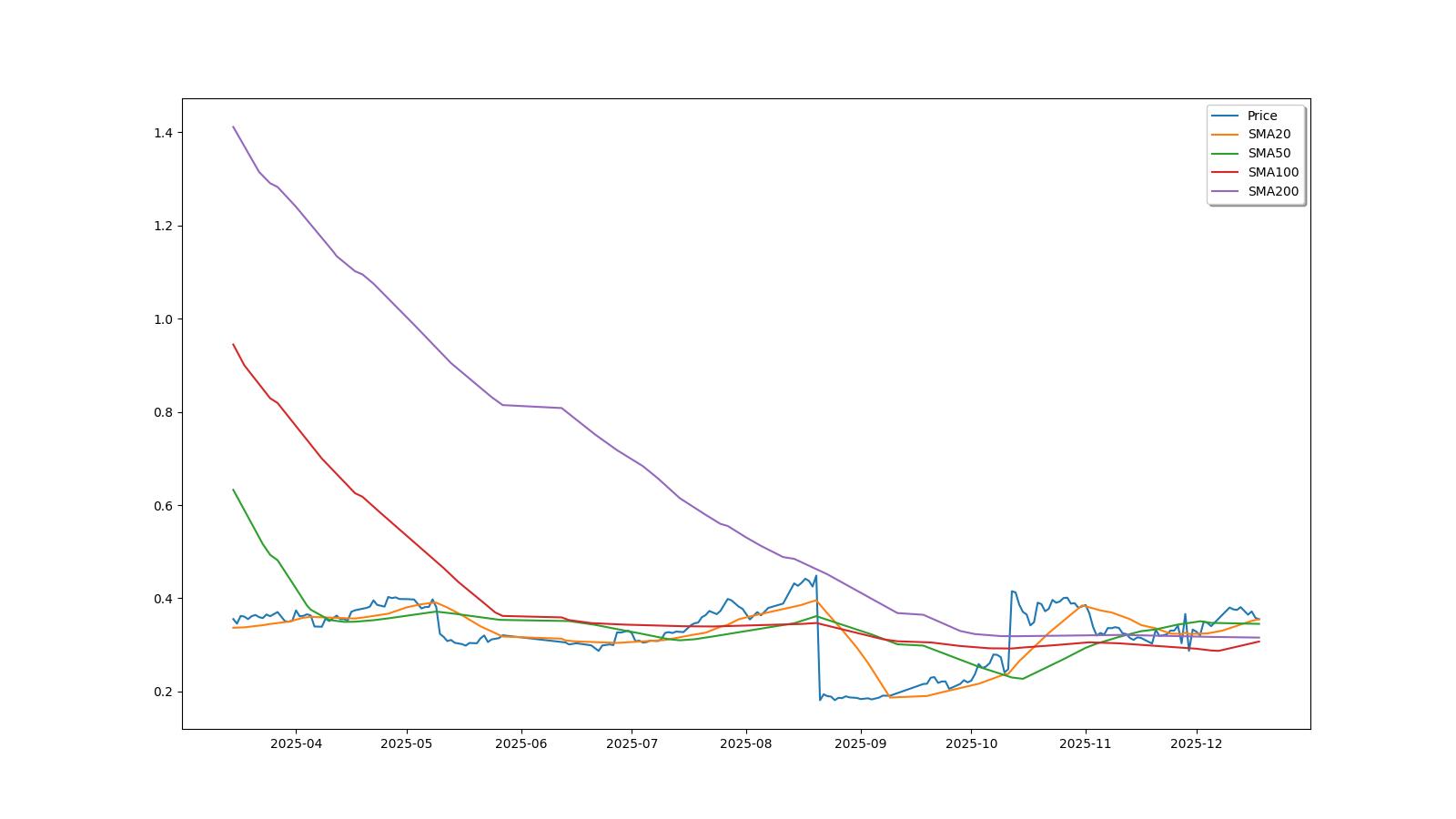 Dibs Share Simple Moving Averages