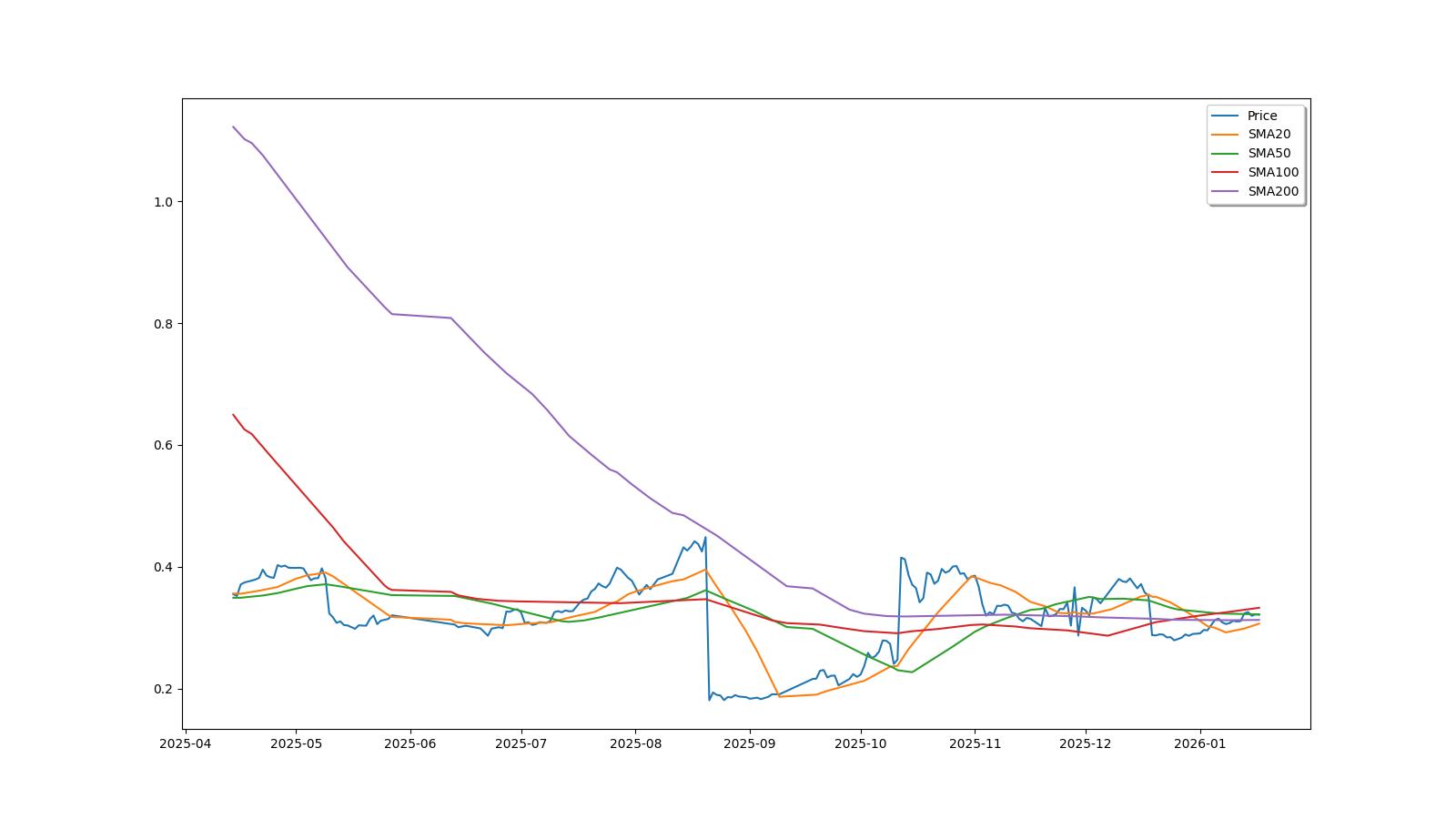 Dibs Share Simple Moving Averages