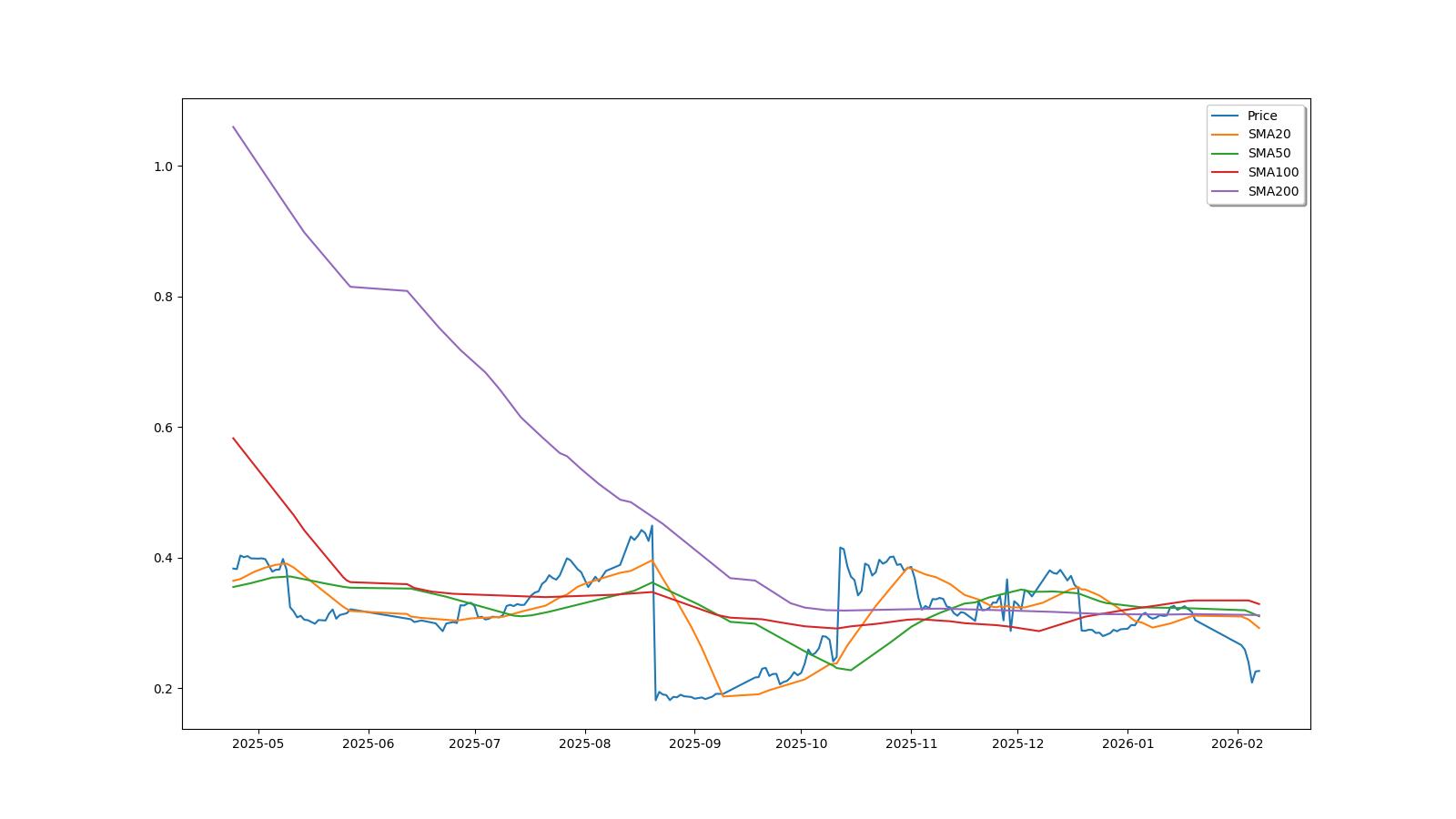 Dibs Share Simple Moving Averages