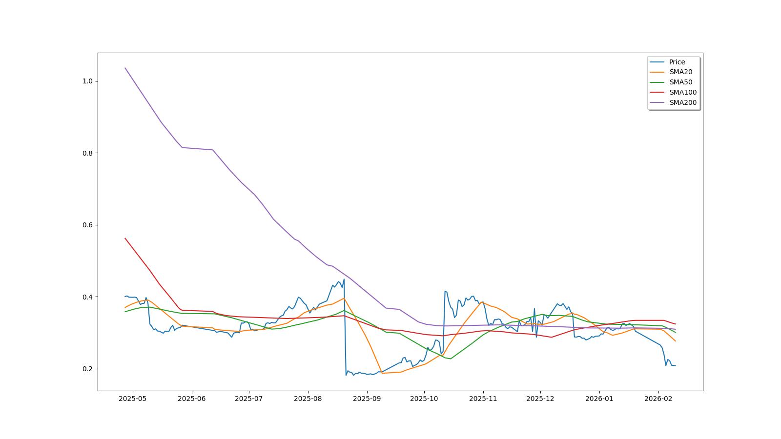 Dibs Share Simple Moving Averages