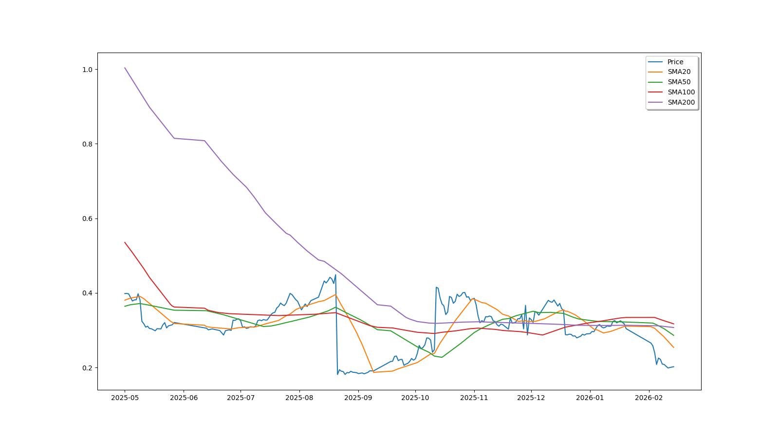 Dibs Share Simple Moving Averages