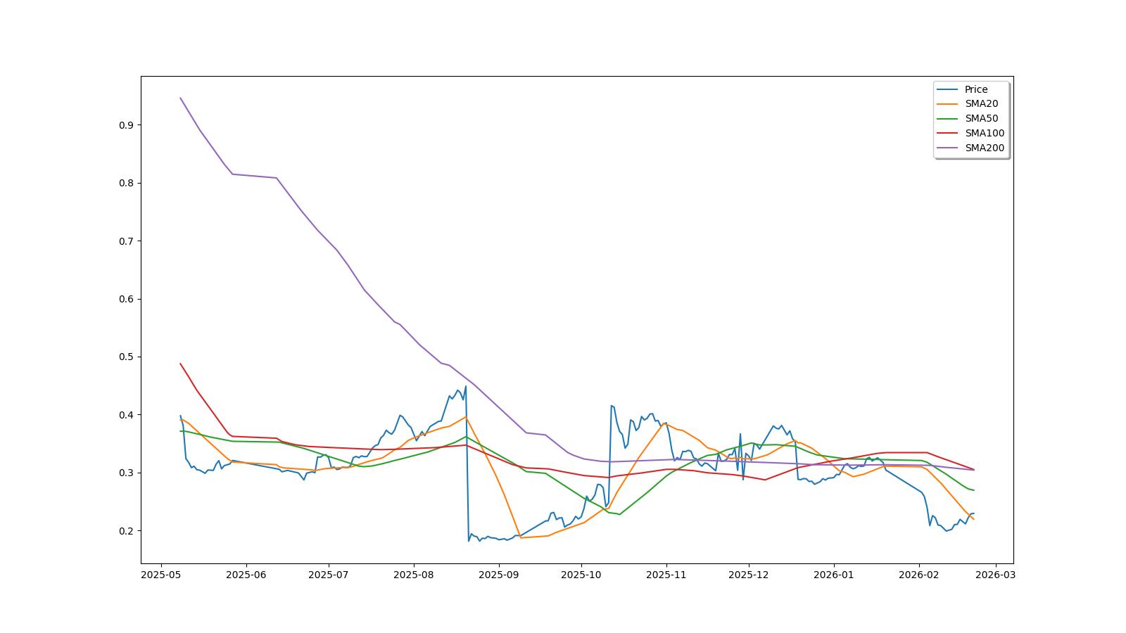 Dibs Share Simple Moving Averages