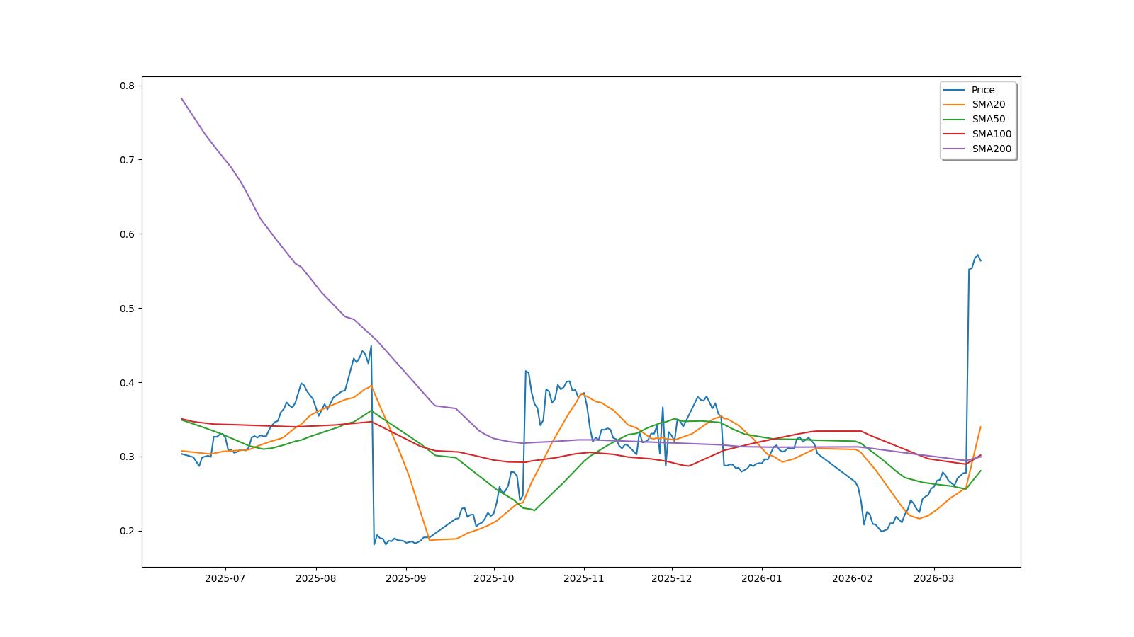Dibs Share Simple Moving Averages