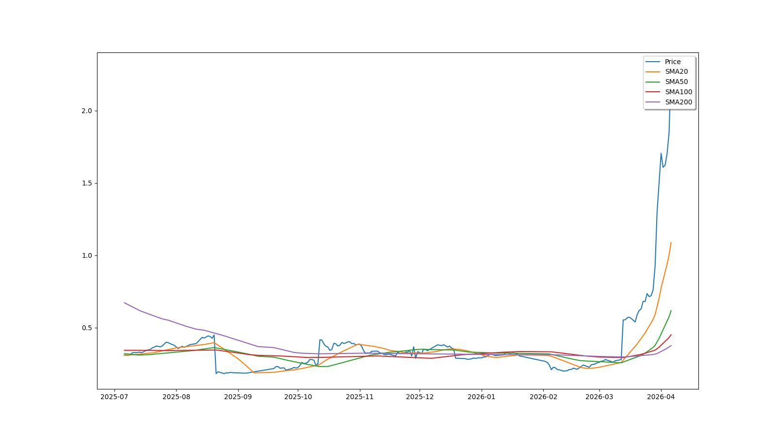 Dibs Share Simple Moving Averages