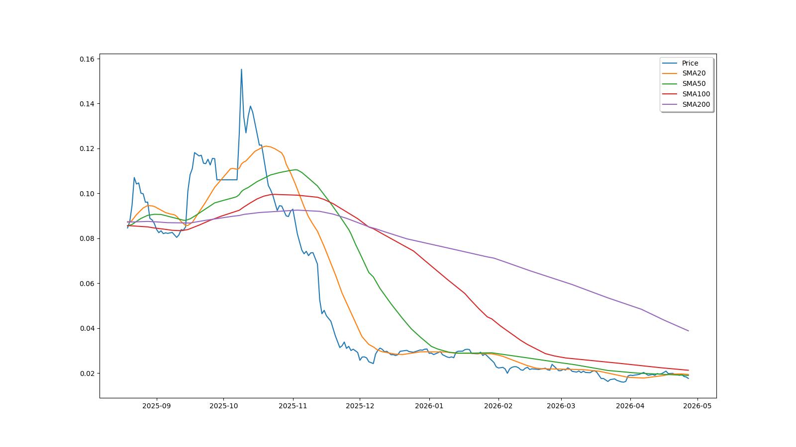 Didi Bam Bam Simple Moving Averages