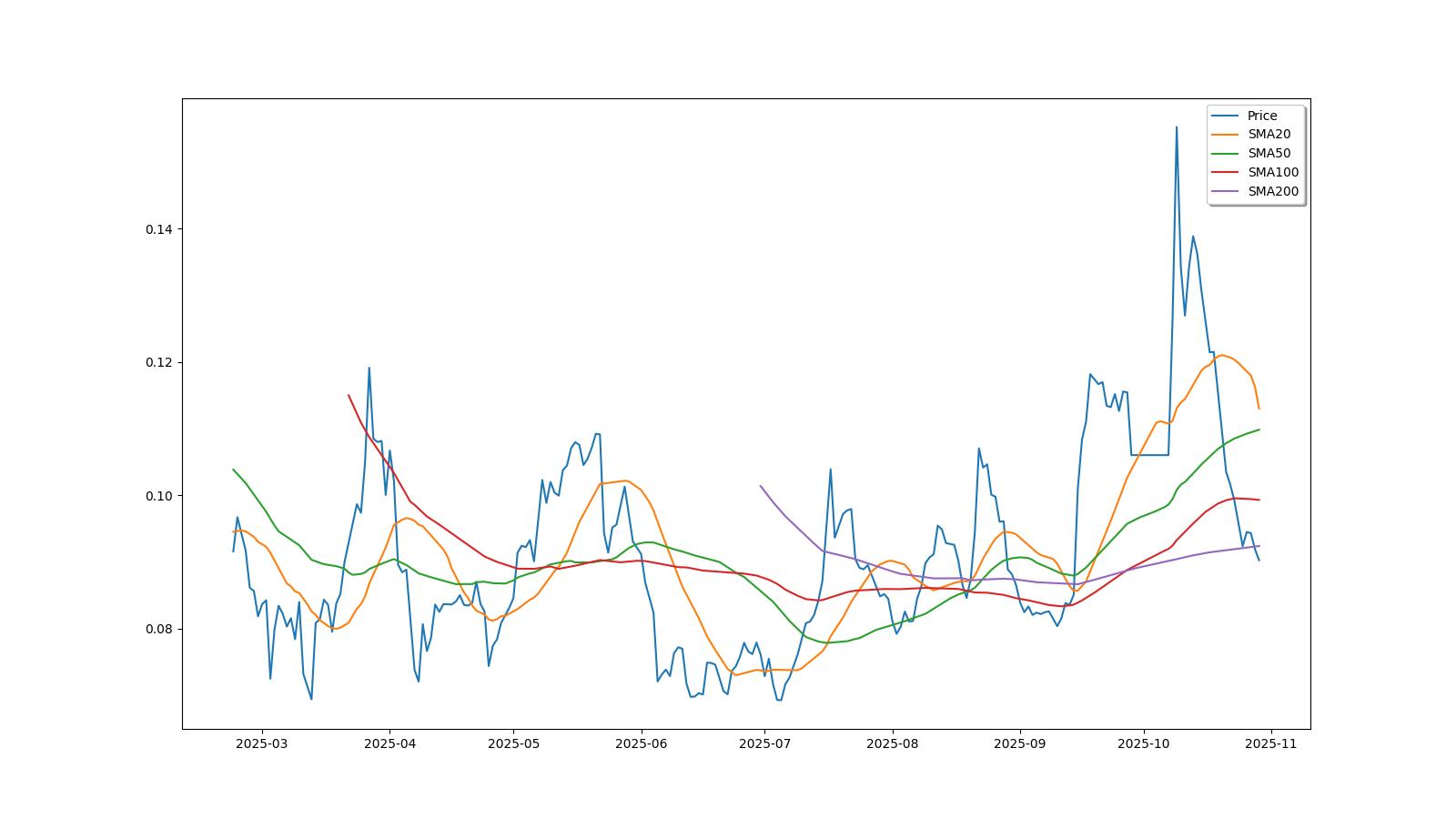 Didi Bam Bam Simple Moving Averages