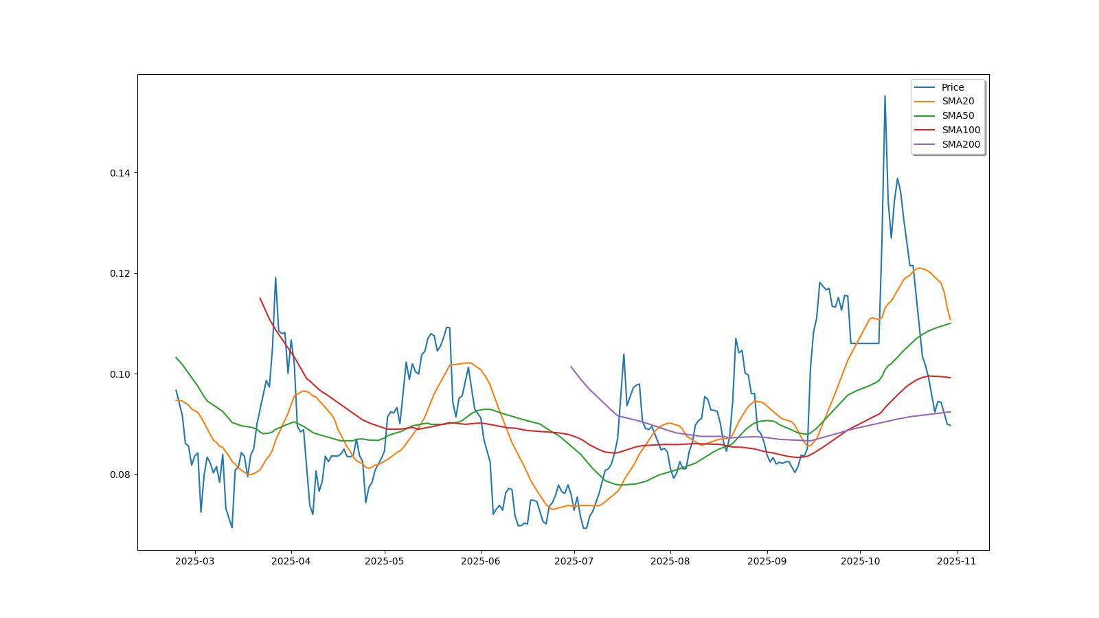 Didi Bam Bam Simple Moving Averages