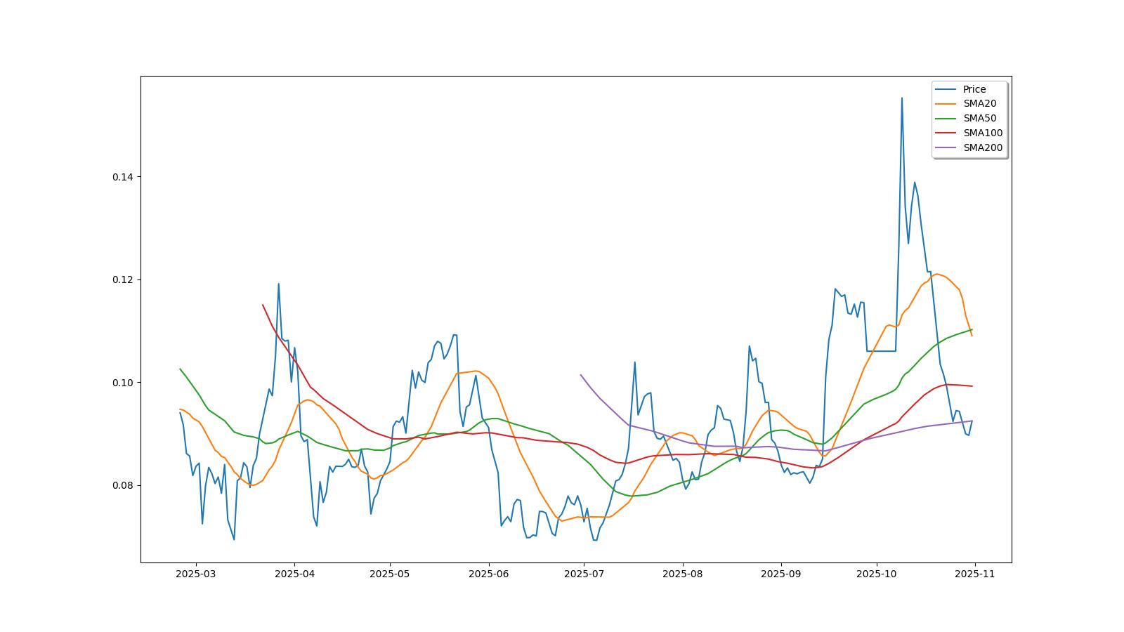 Didi Bam Bam Simple Moving Averages