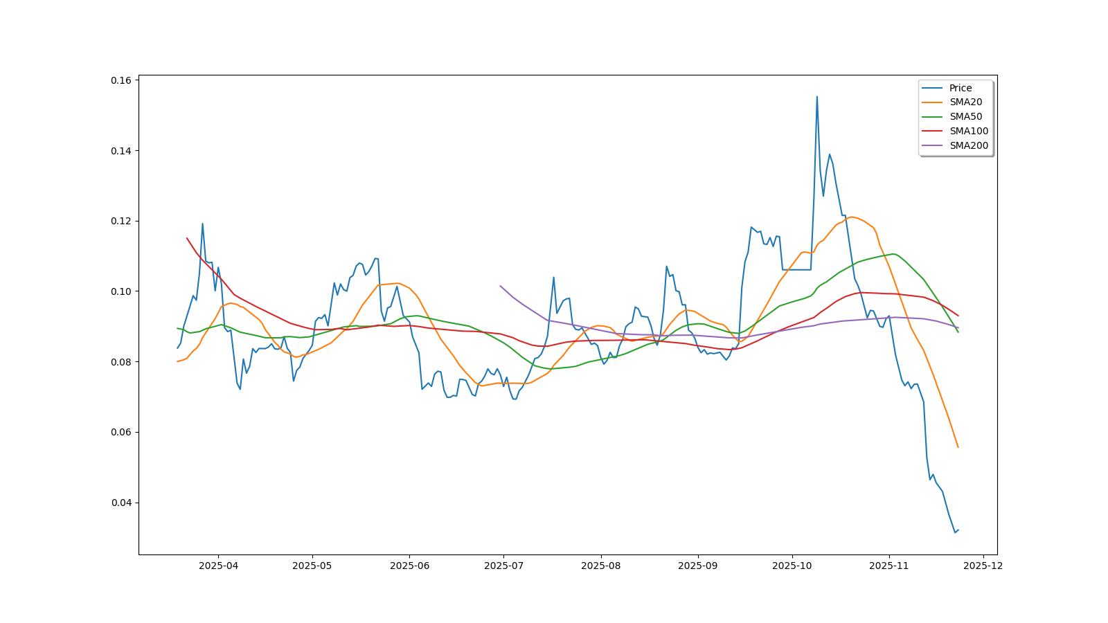 Didi Bam Bam Simple Moving Averages
