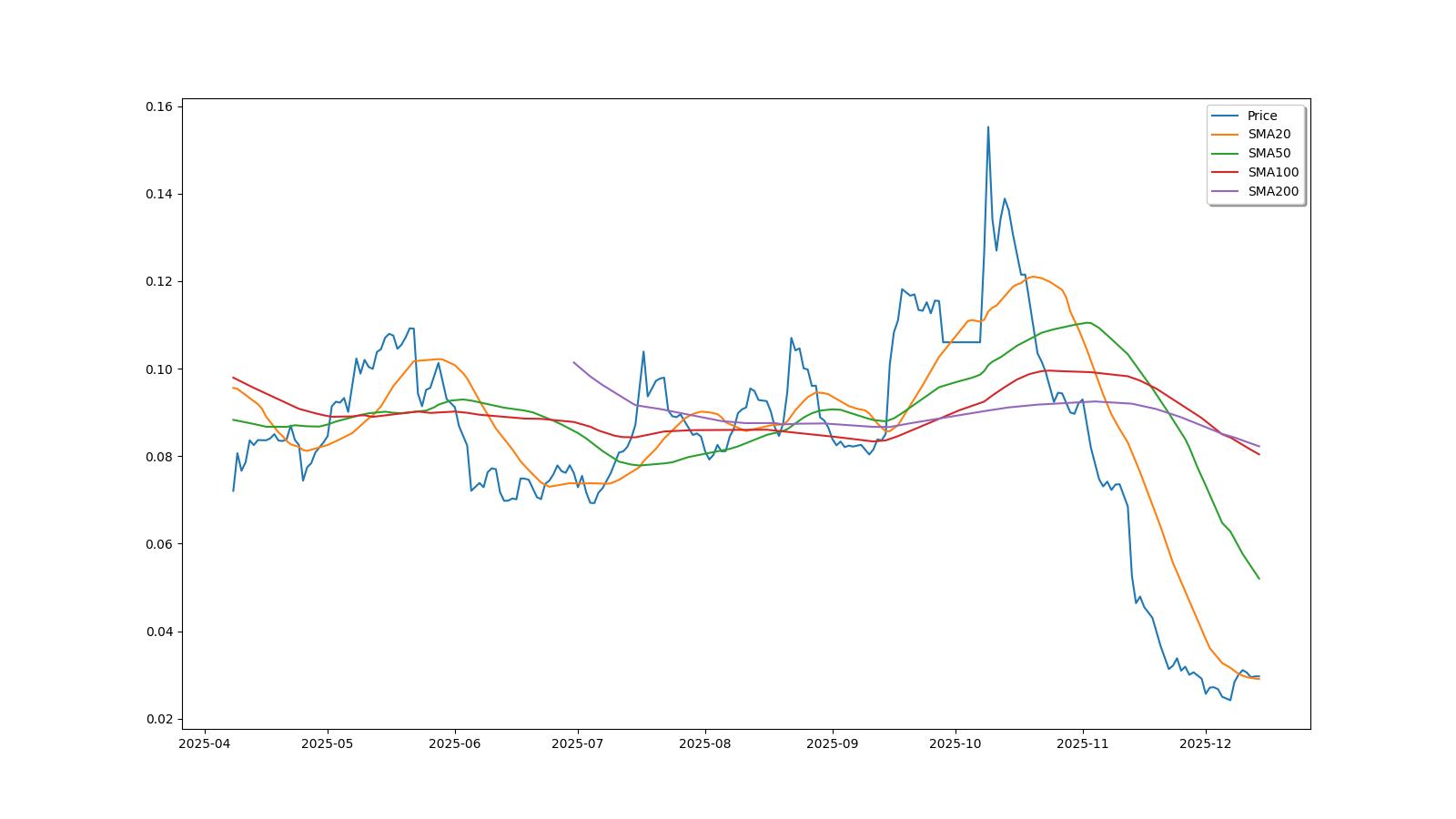 Didi Bam Bam Simple Moving Averages