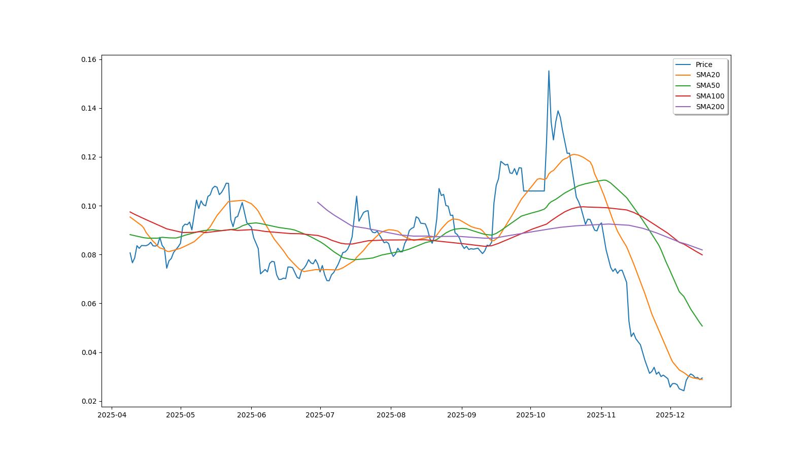 Didi Bam Bam Simple Moving Averages