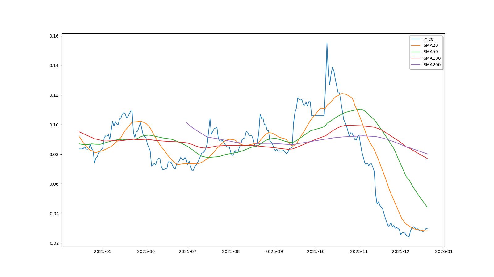 Didi Bam Bam Simple Moving Averages