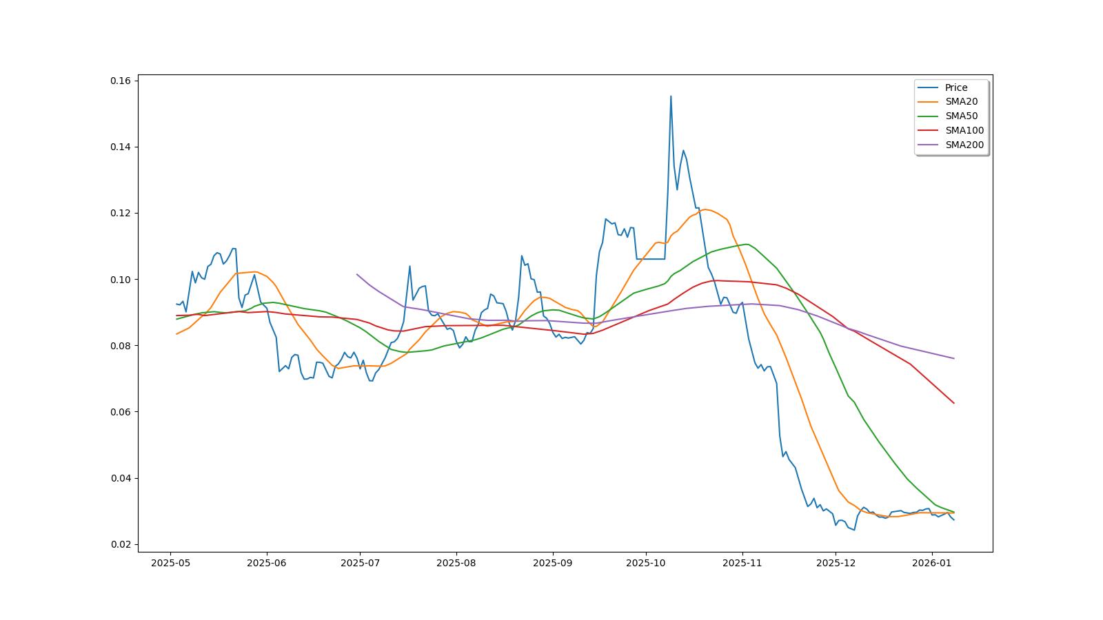 Didi Bam Bam Simple Moving Averages