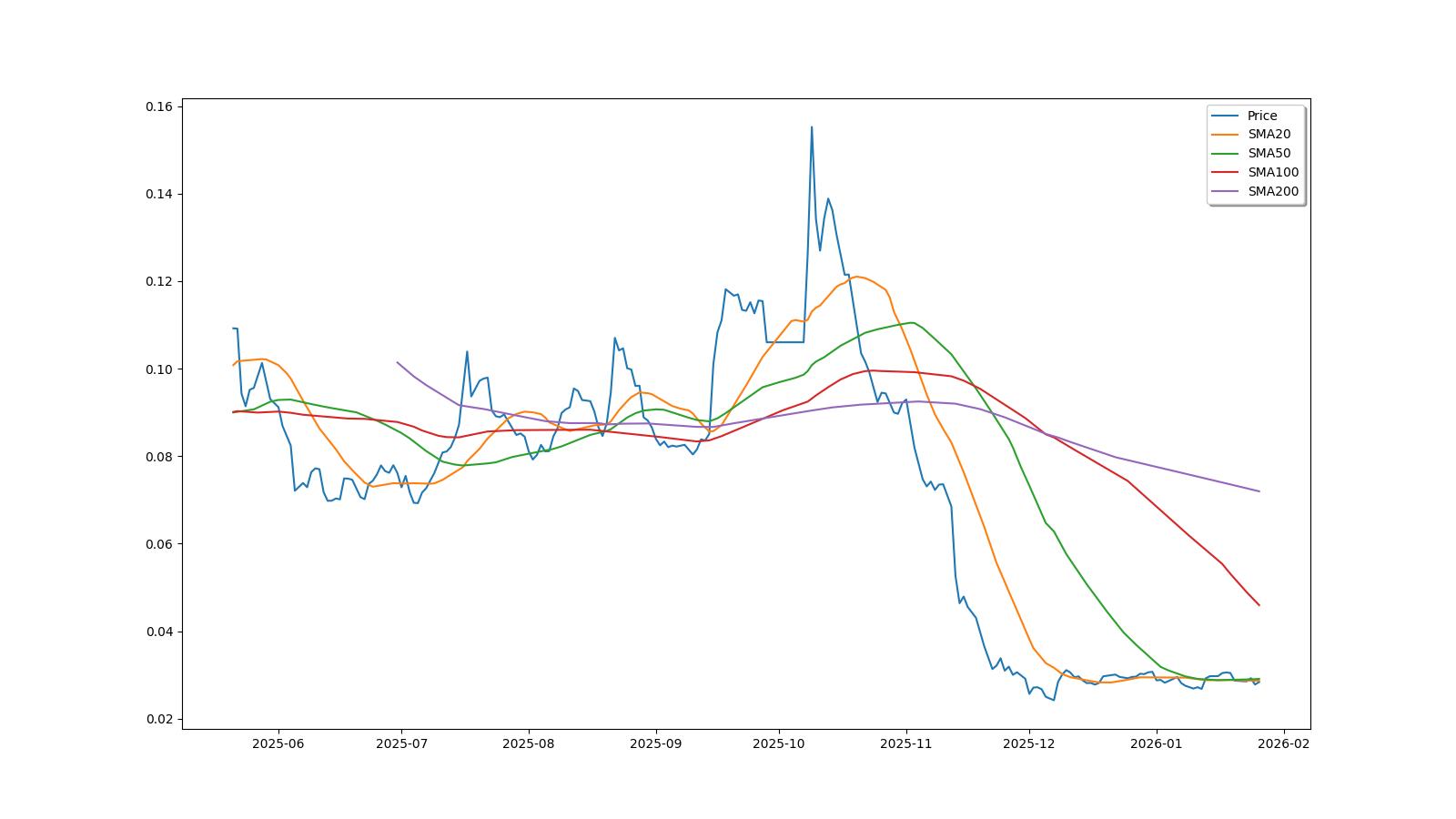 Didi Bam Bam Simple Moving Averages