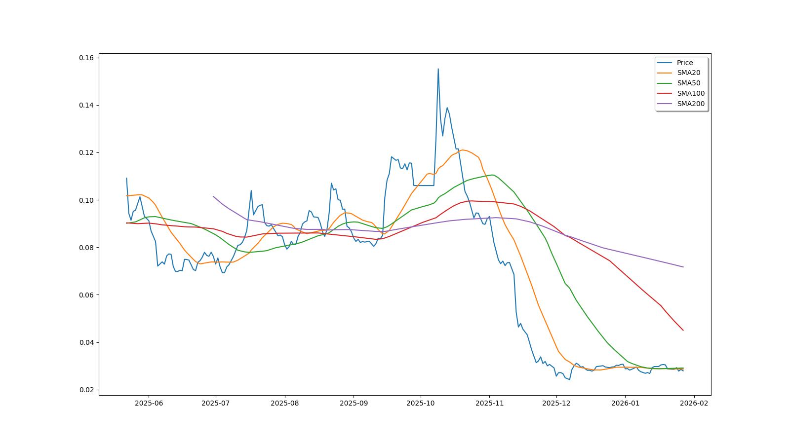 Didi Bam Bam Simple Moving Averages