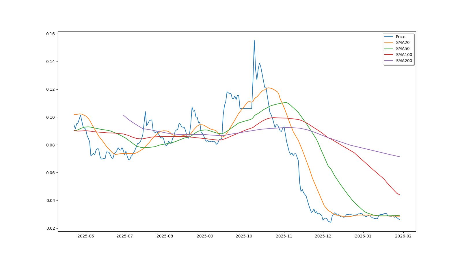 Didi Bam Bam Simple Moving Averages