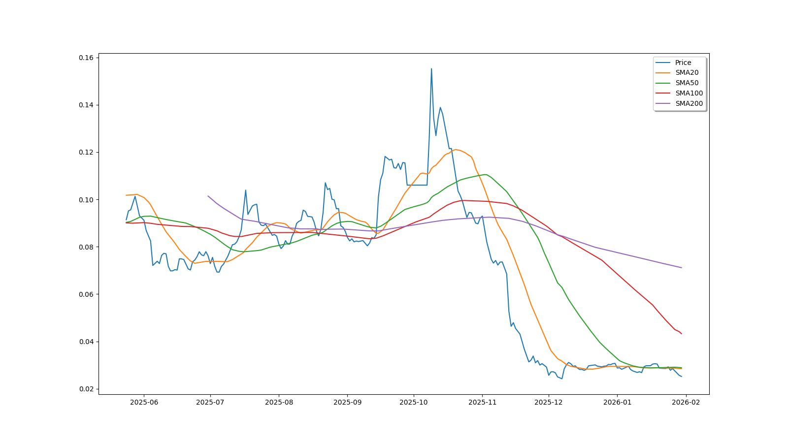 Didi Bam Bam Simple Moving Averages