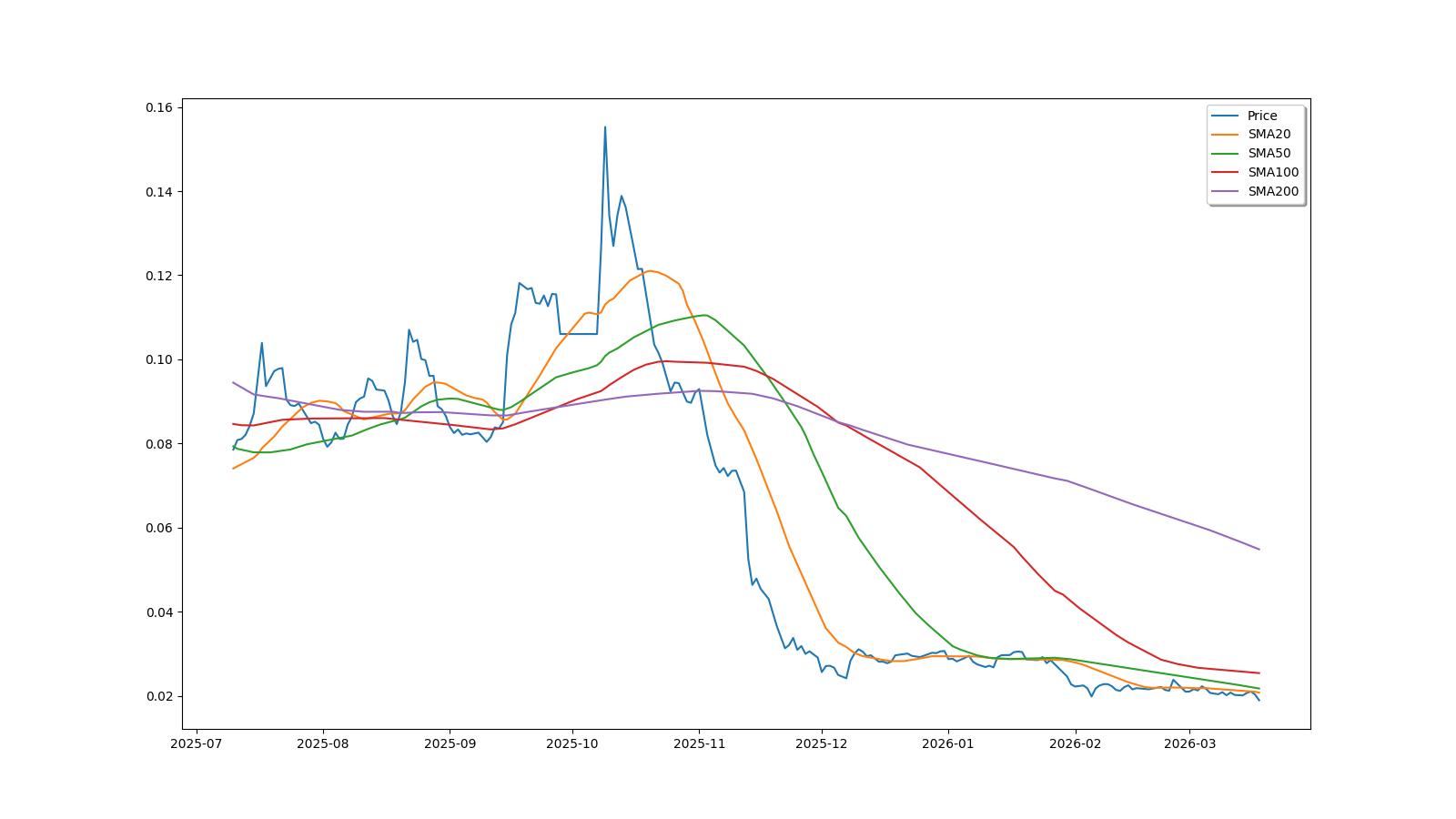 Didi Bam Bam Simple Moving Averages