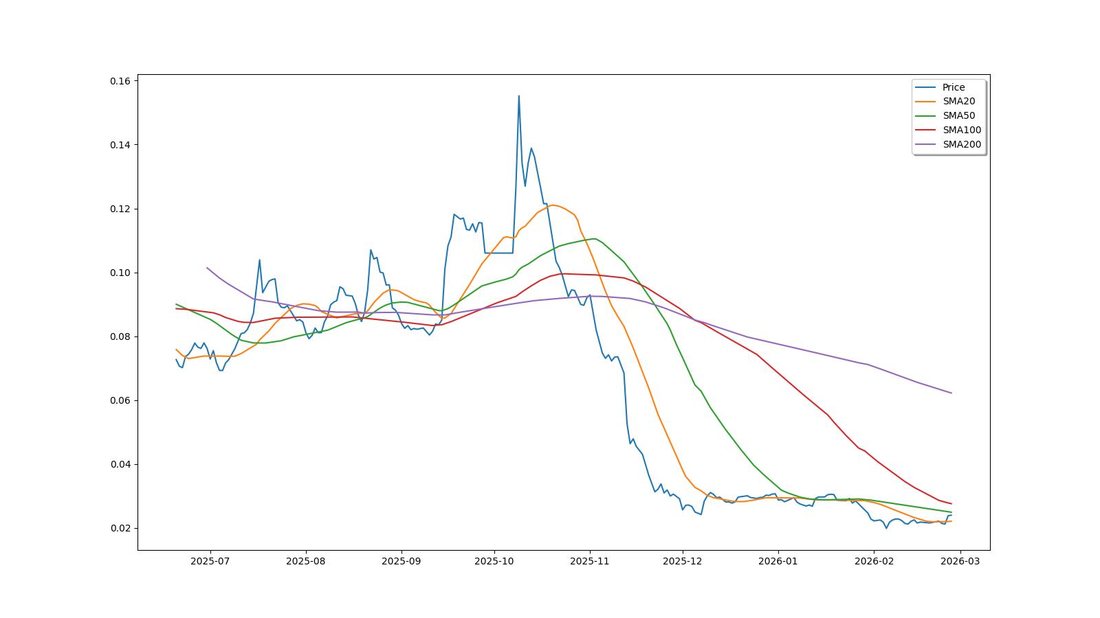 Didi Bam Bam Simple Moving Averages