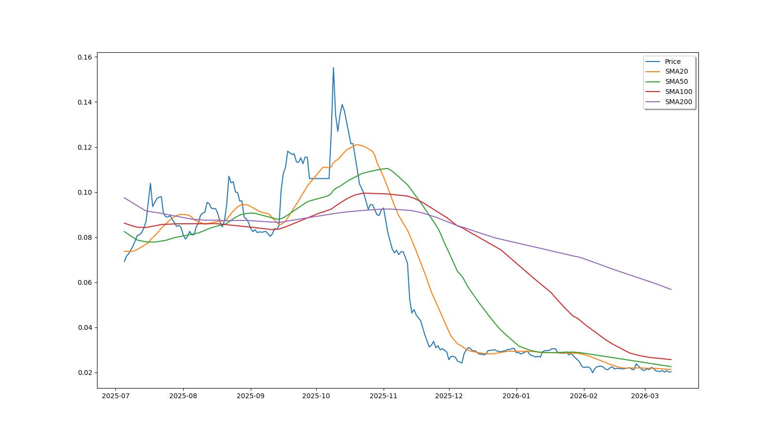 Didi Bam Bam Simple Moving Averages