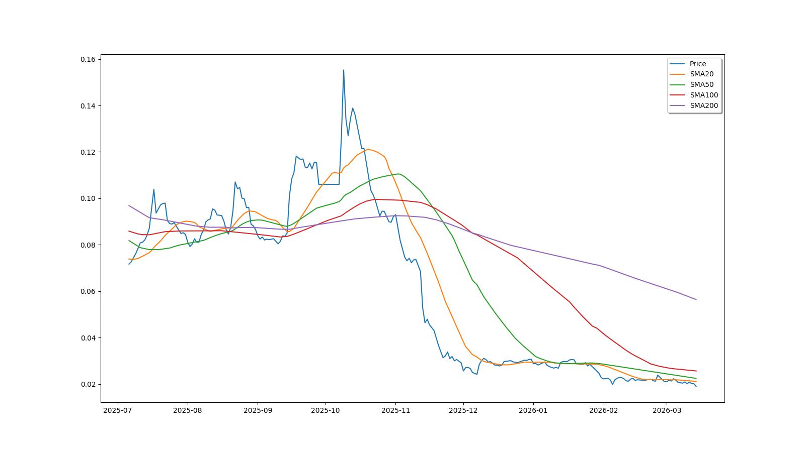 Didi Bam Bam Simple Moving Averages