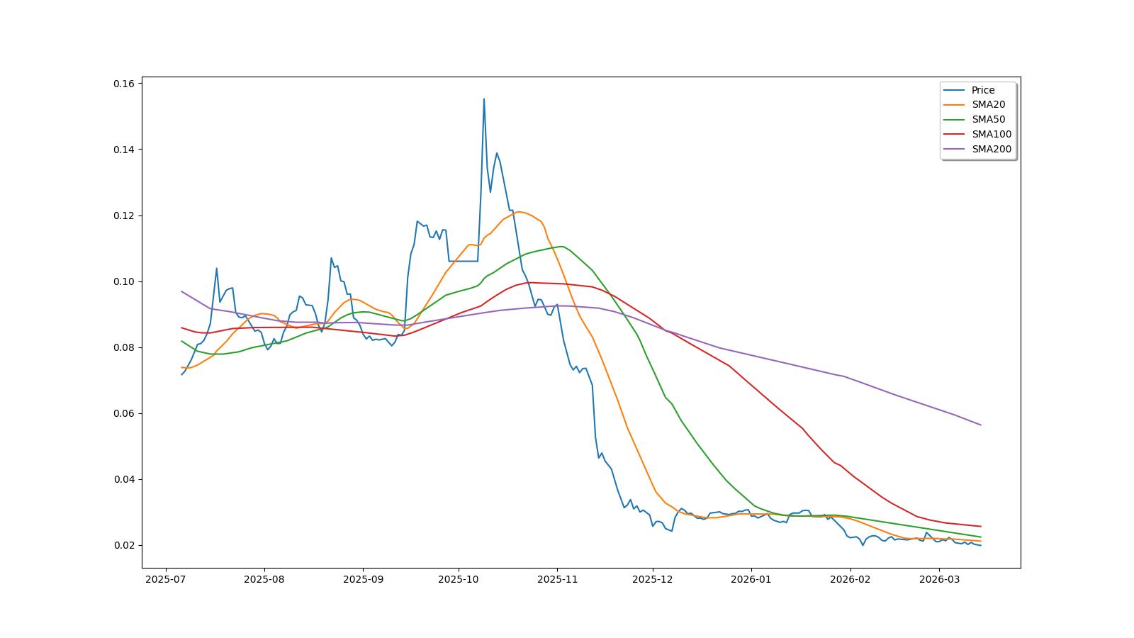 Didi Bam Bam Simple Moving Averages