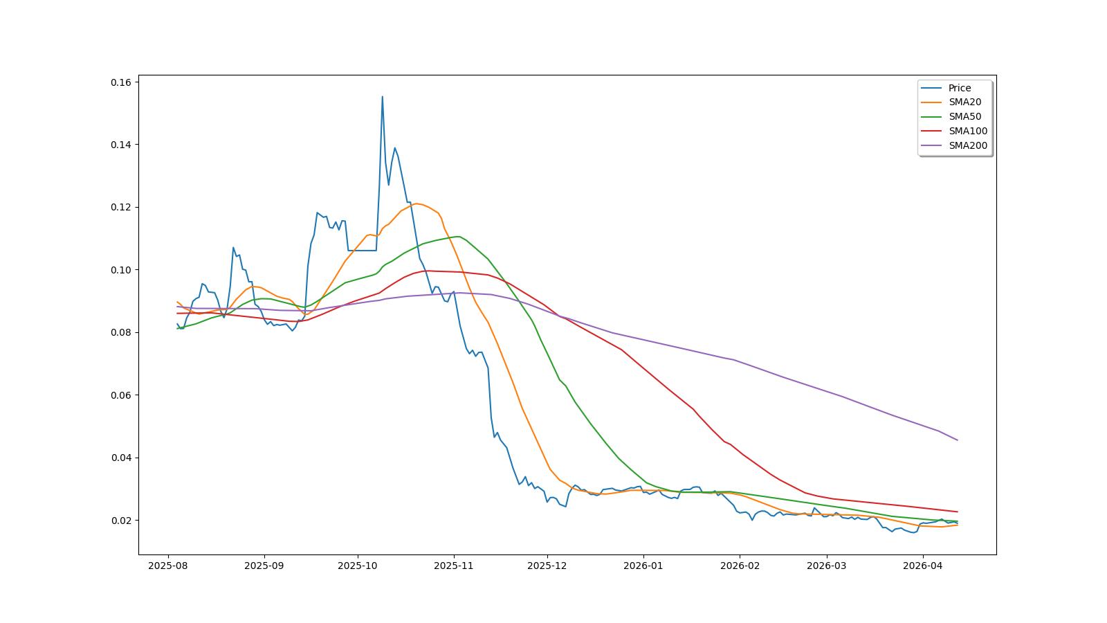 Didi Bam Bam Simple Moving Averages