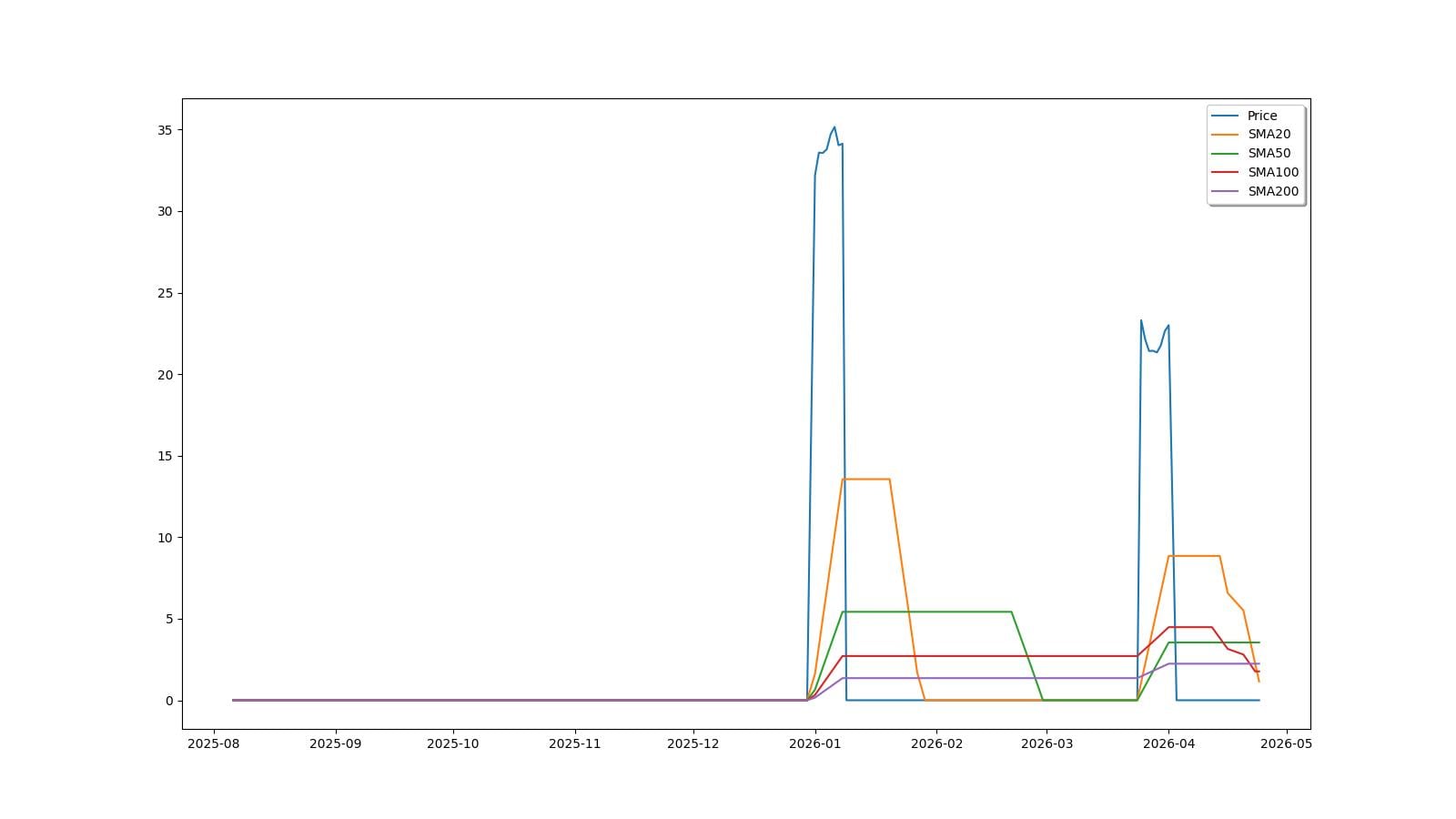 Die Protocol Simple Moving Averages