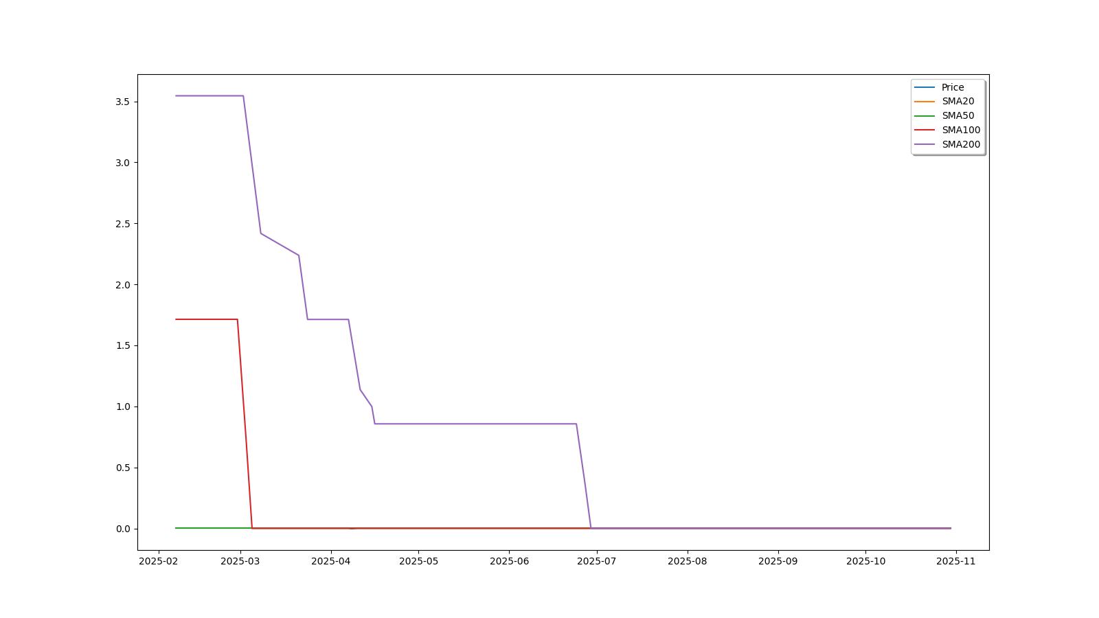 Die Protocol Simple Moving Averages