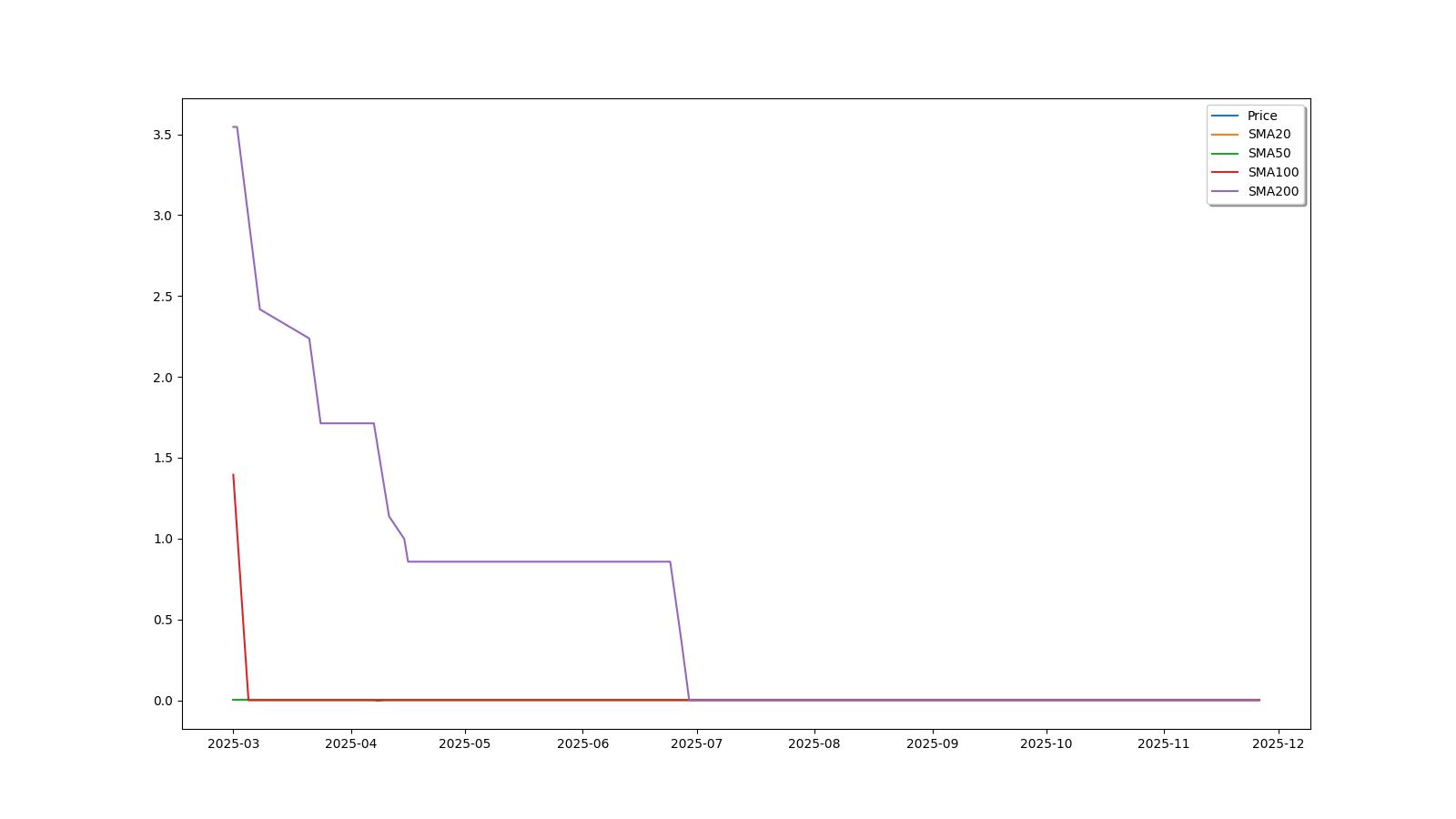 Die Protocol Simple Moving Averages