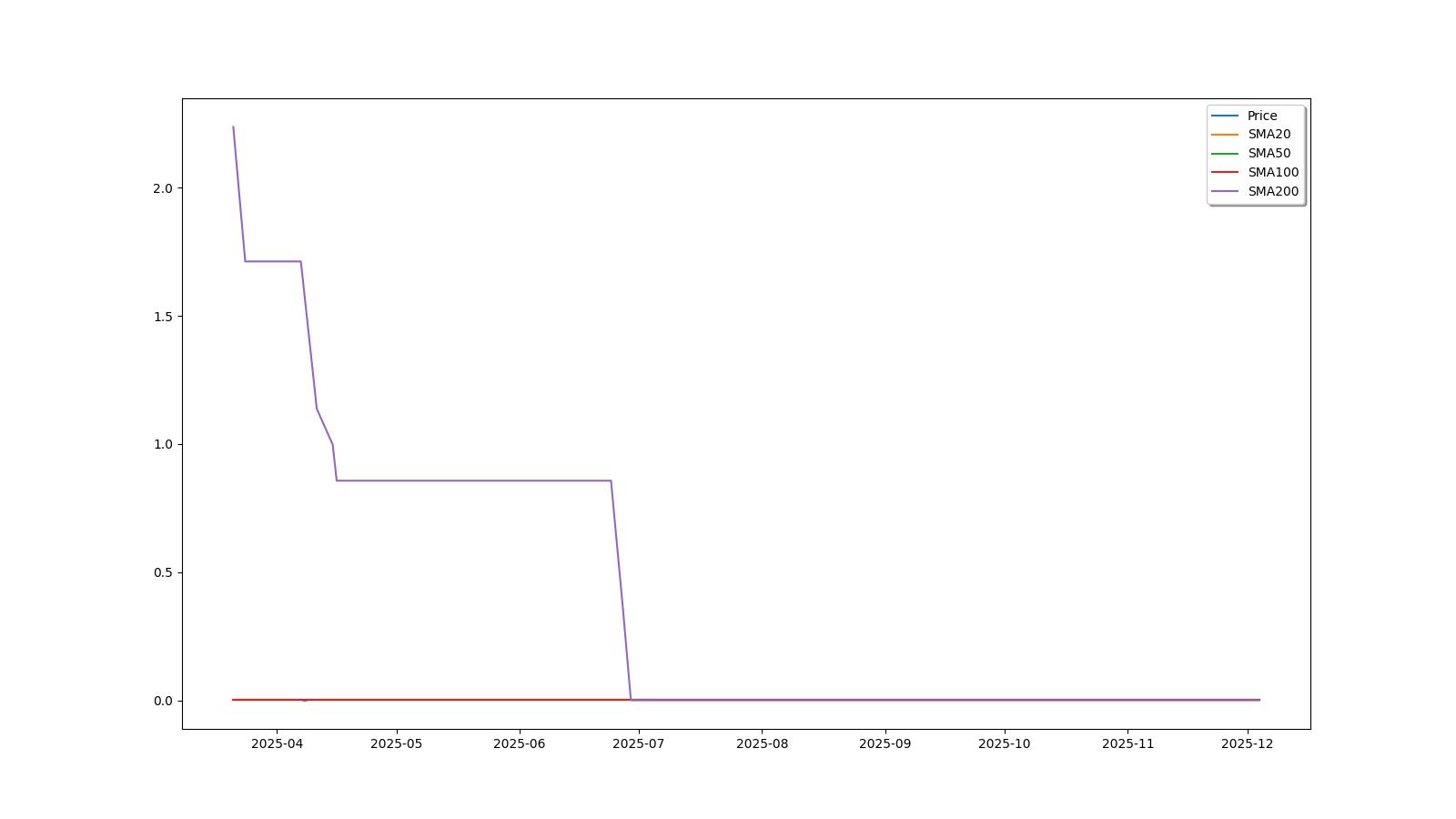 Die Protocol Simple Moving Averages