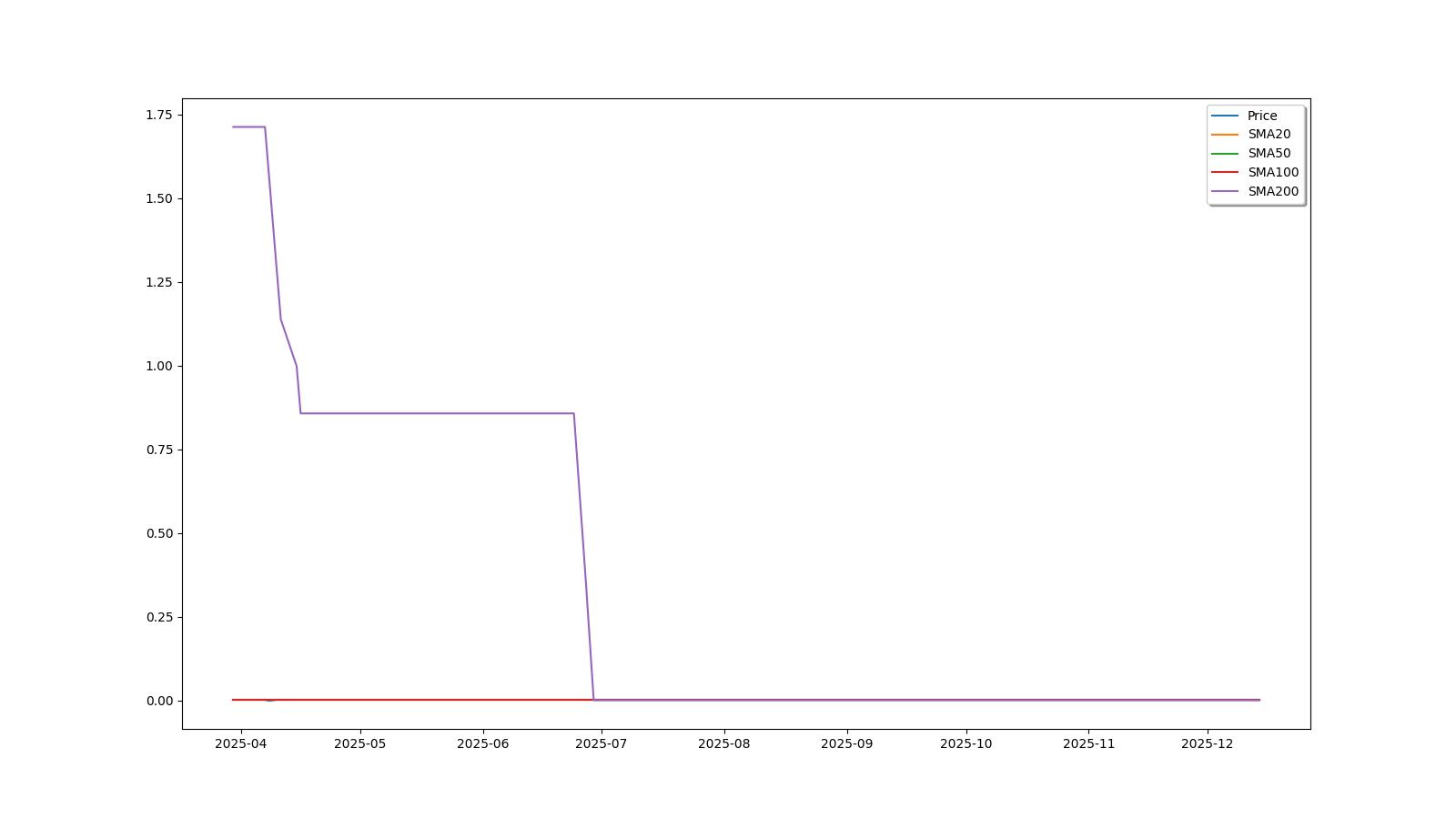 Die Protocol Simple Moving Averages