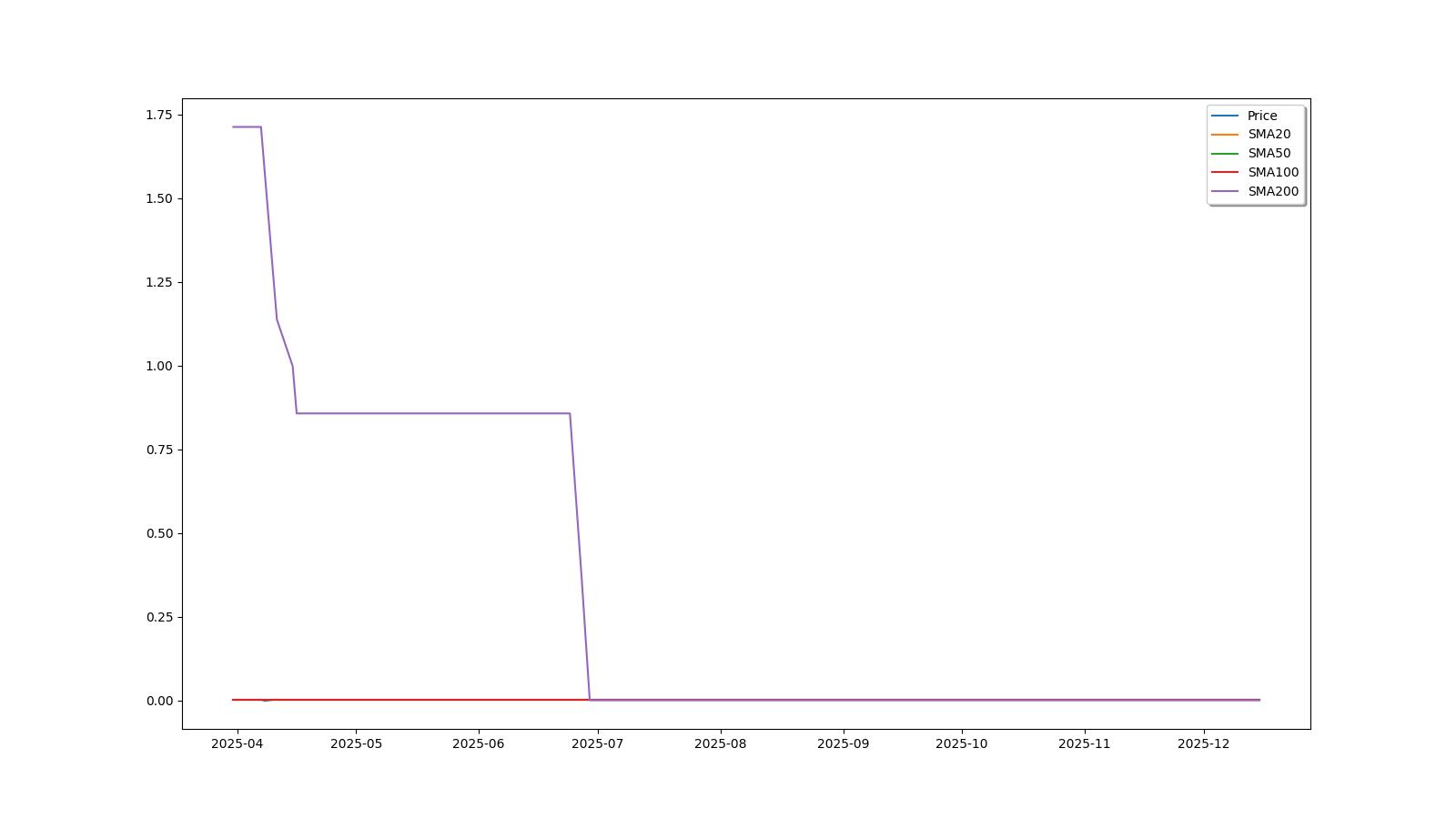 Die Protocol Simple Moving Averages