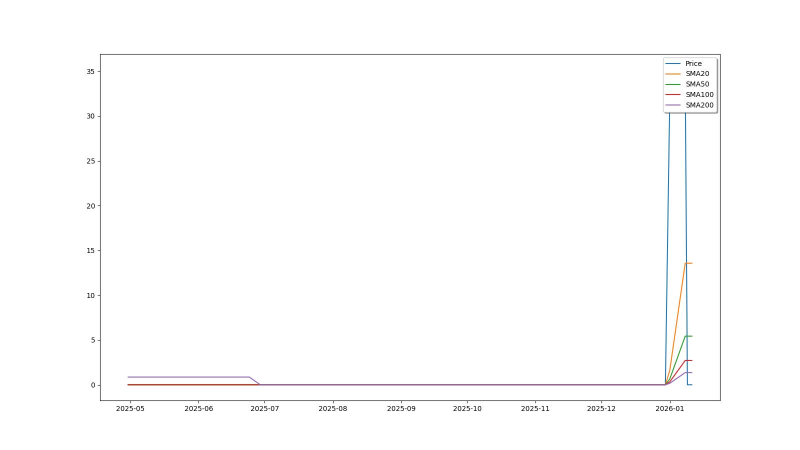 Die Protocol Simple Moving Averages