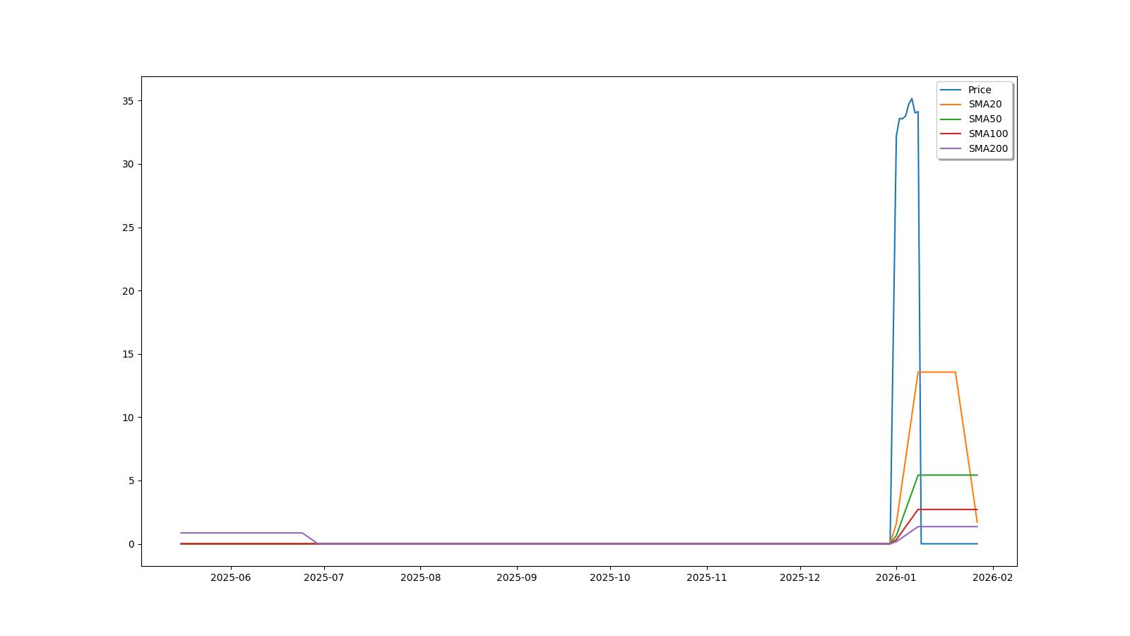 Die Protocol Simple Moving Averages