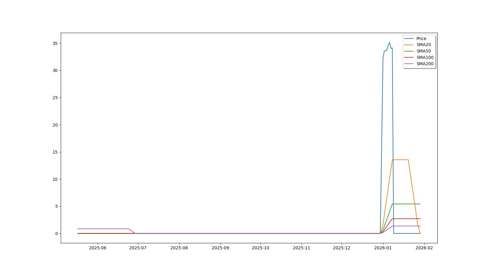 Die Protocol Simple Moving Averages