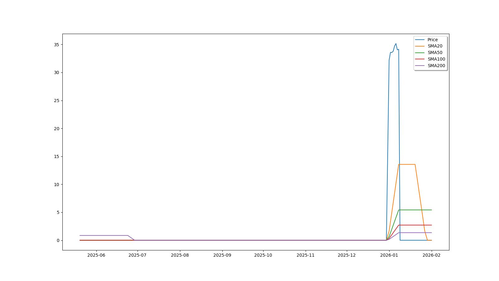 Die Protocol Simple Moving Averages