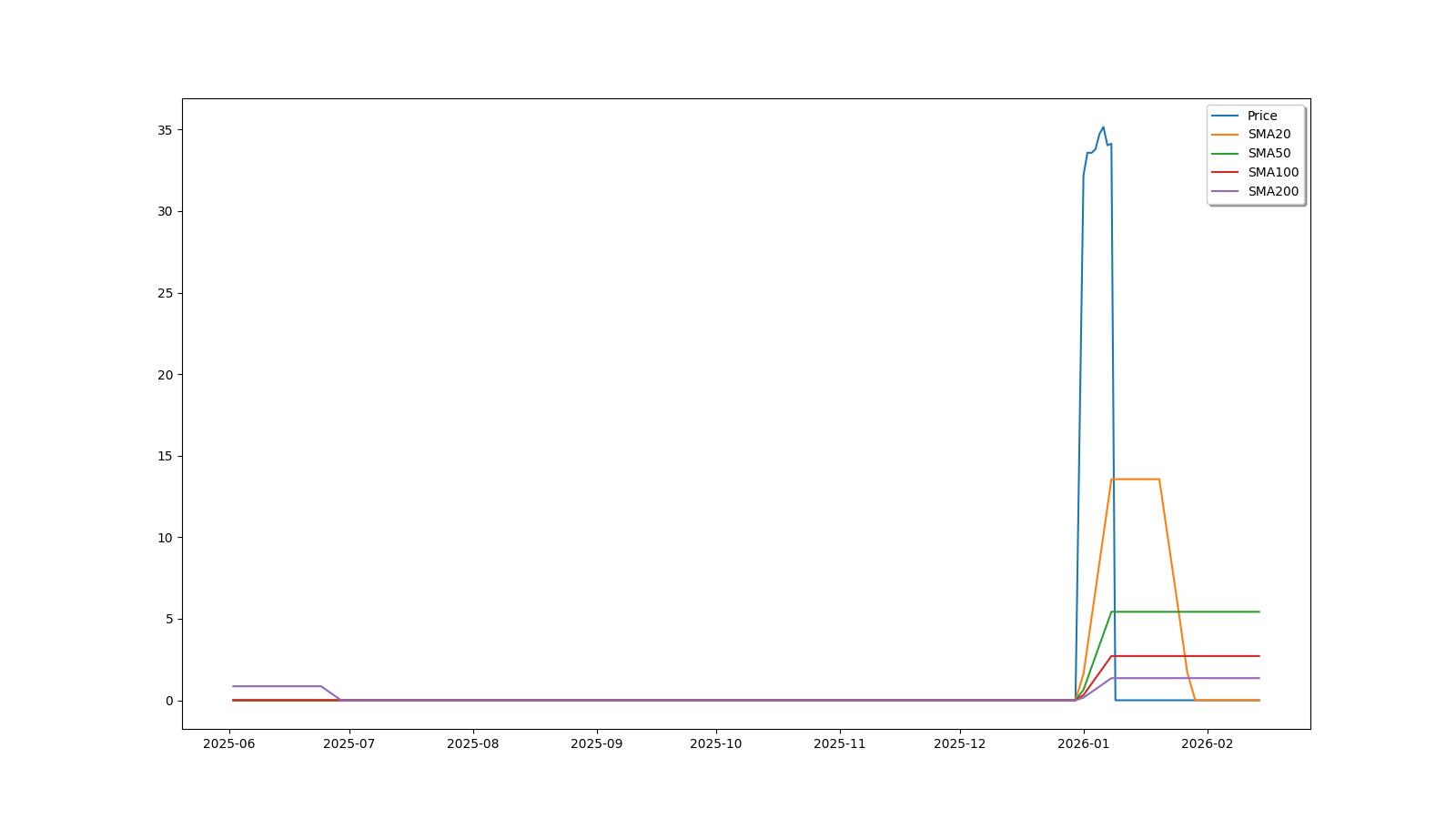Die Protocol Simple Moving Averages