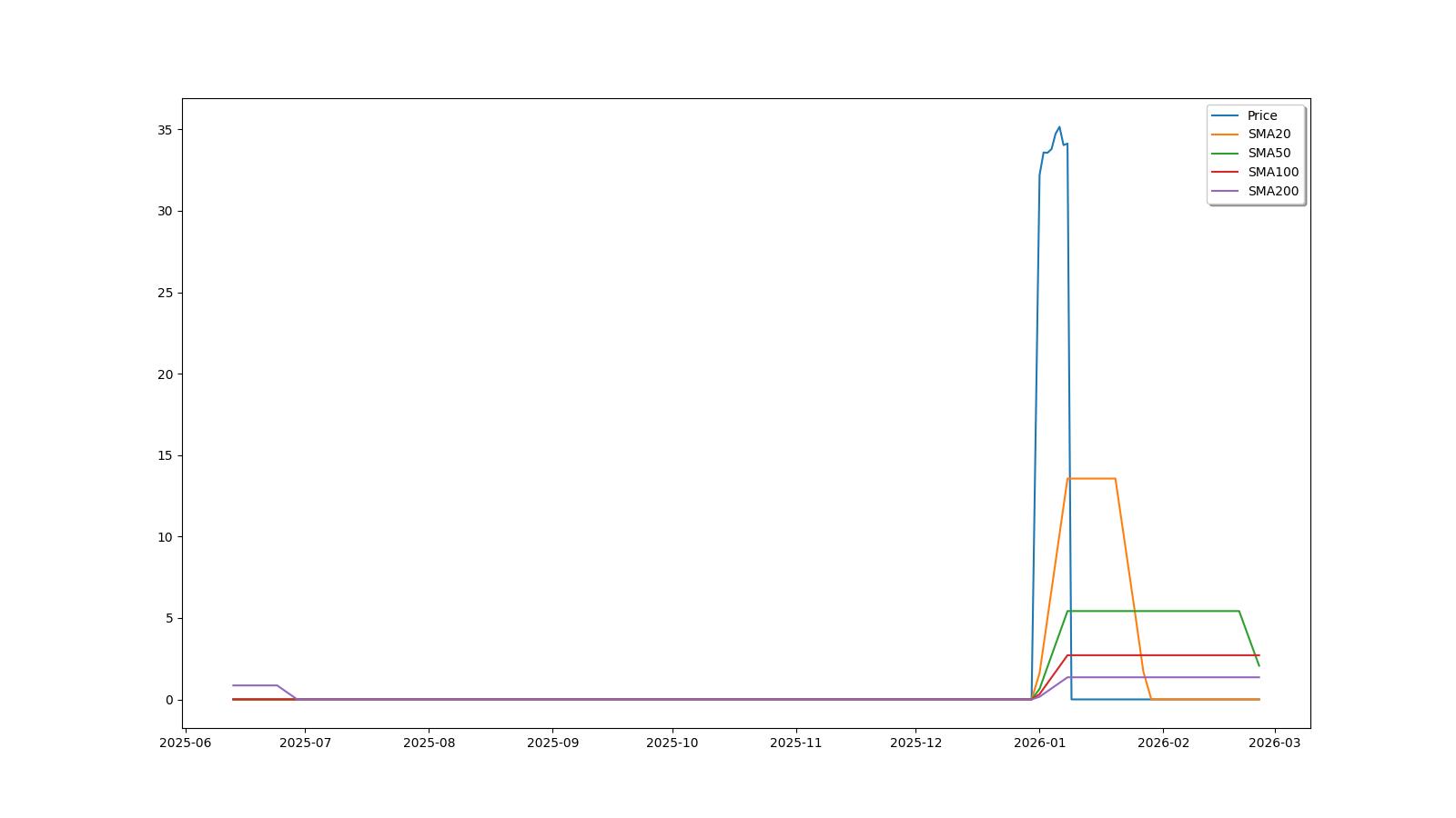 Die Protocol Simple Moving Averages