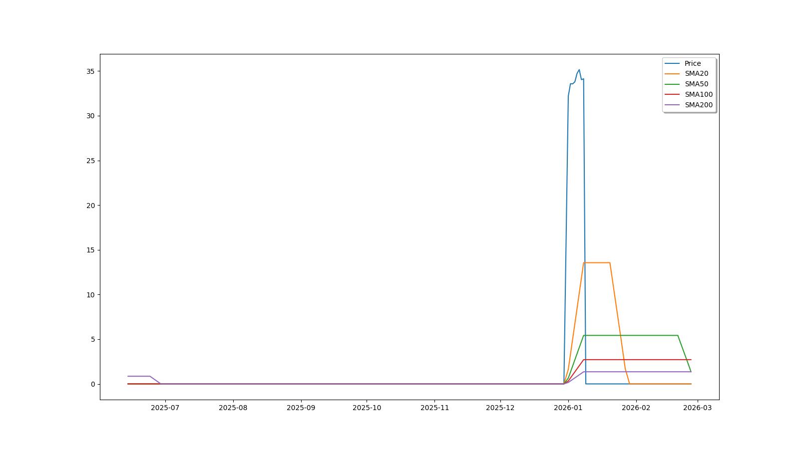 Die Protocol Simple Moving Averages