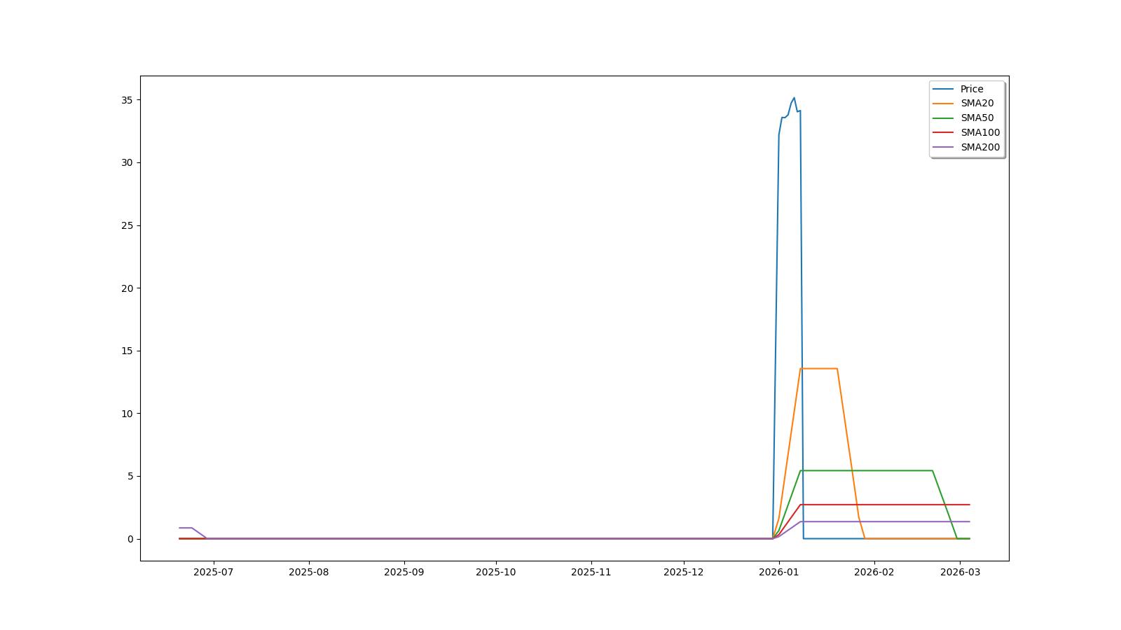 Die Protocol Simple Moving Averages